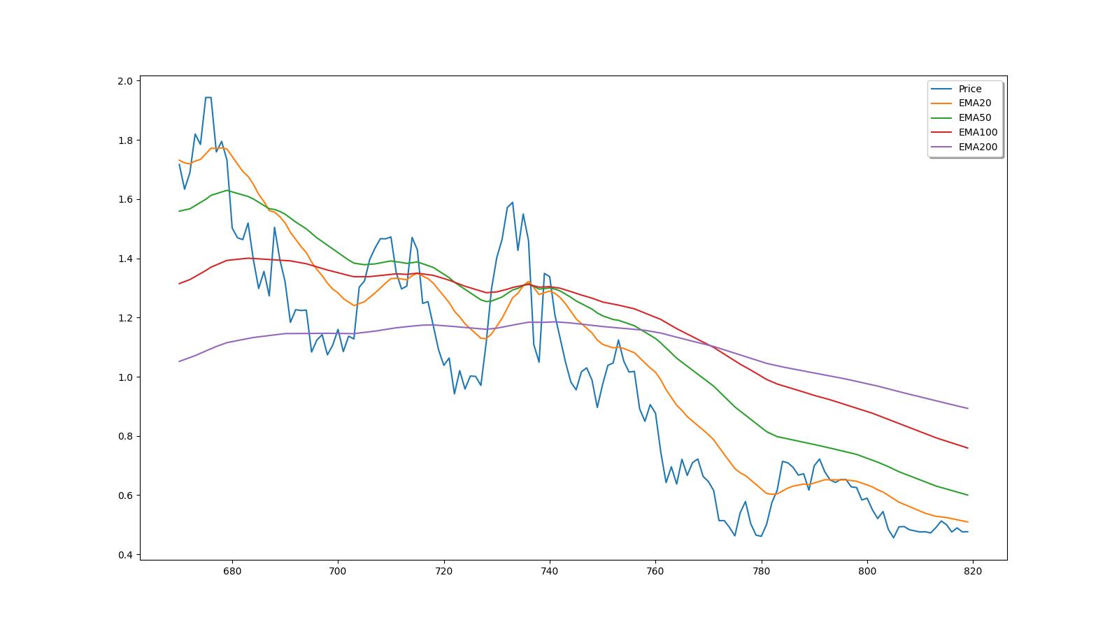 SPX6900 Exponential Moving Averages