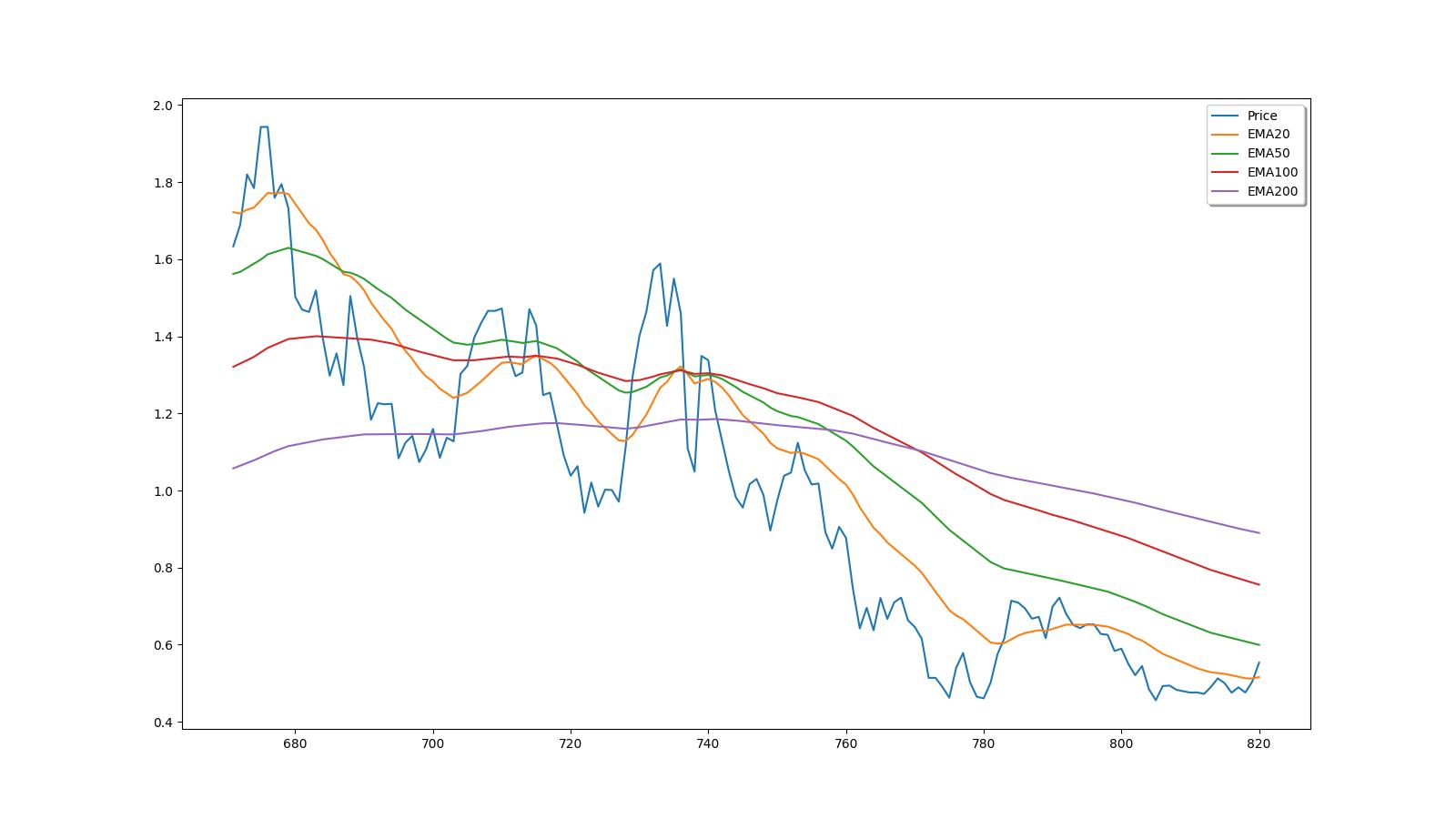 SPX6900 Exponential Moving Averages