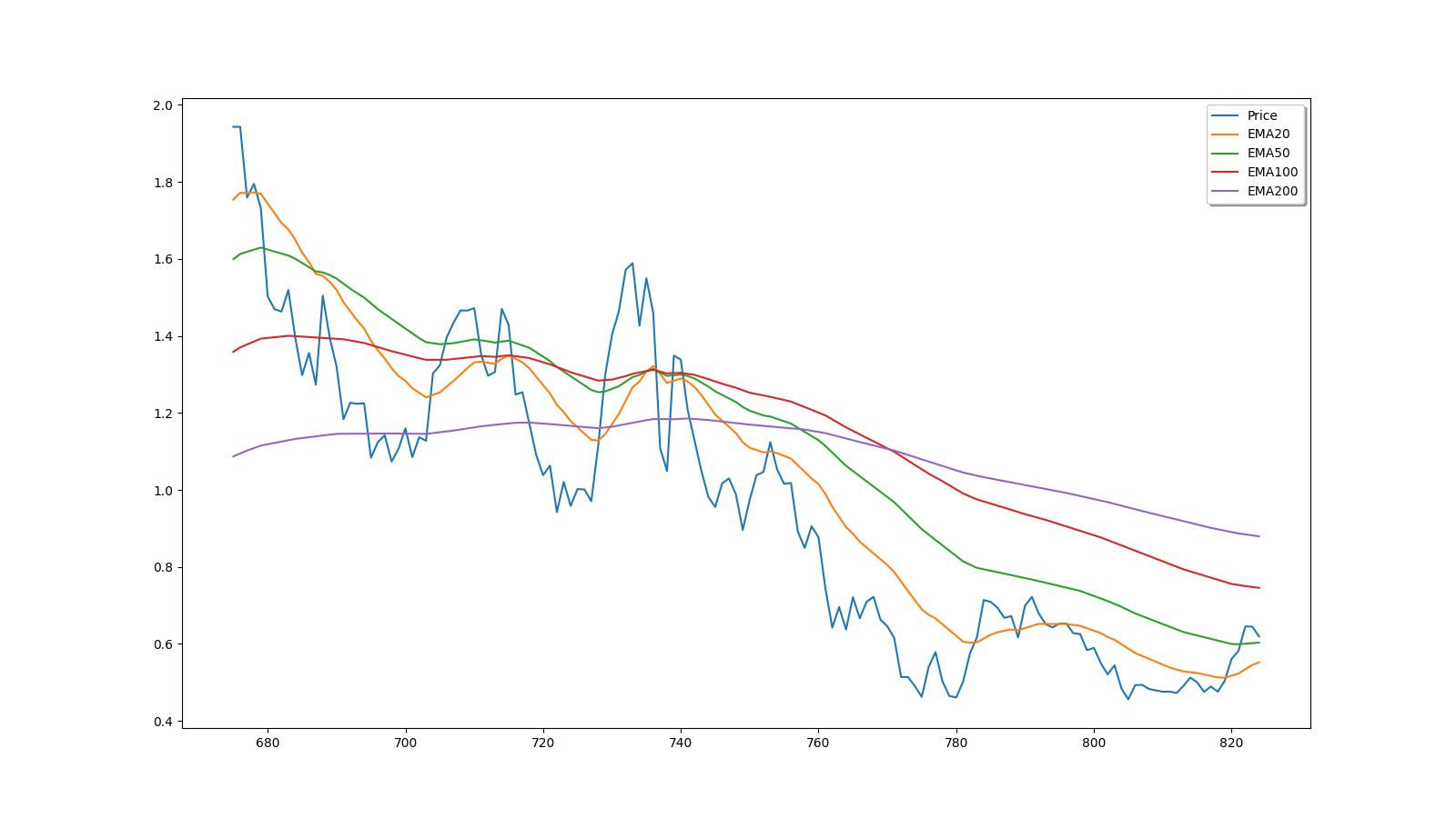 SPX6900 Exponential Moving Averages