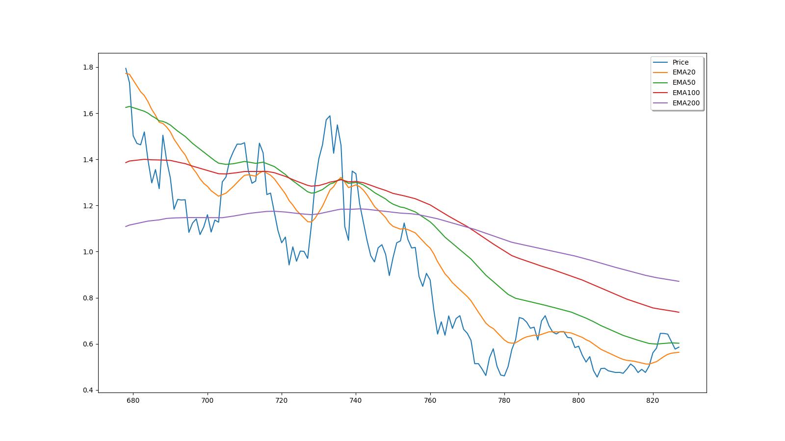 SPX6900 Exponential Moving Averages