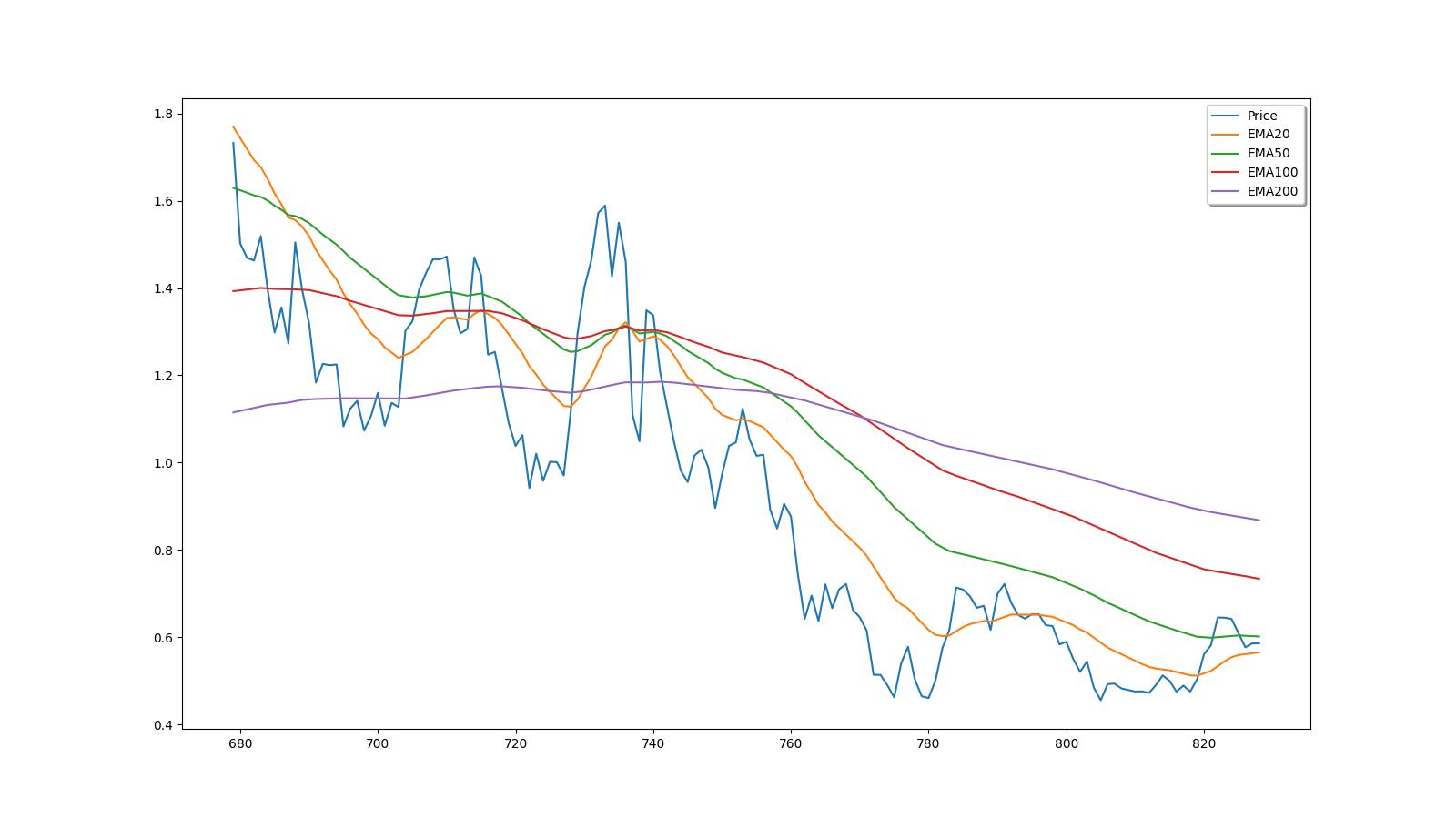SPX6900 Exponential Moving Averages