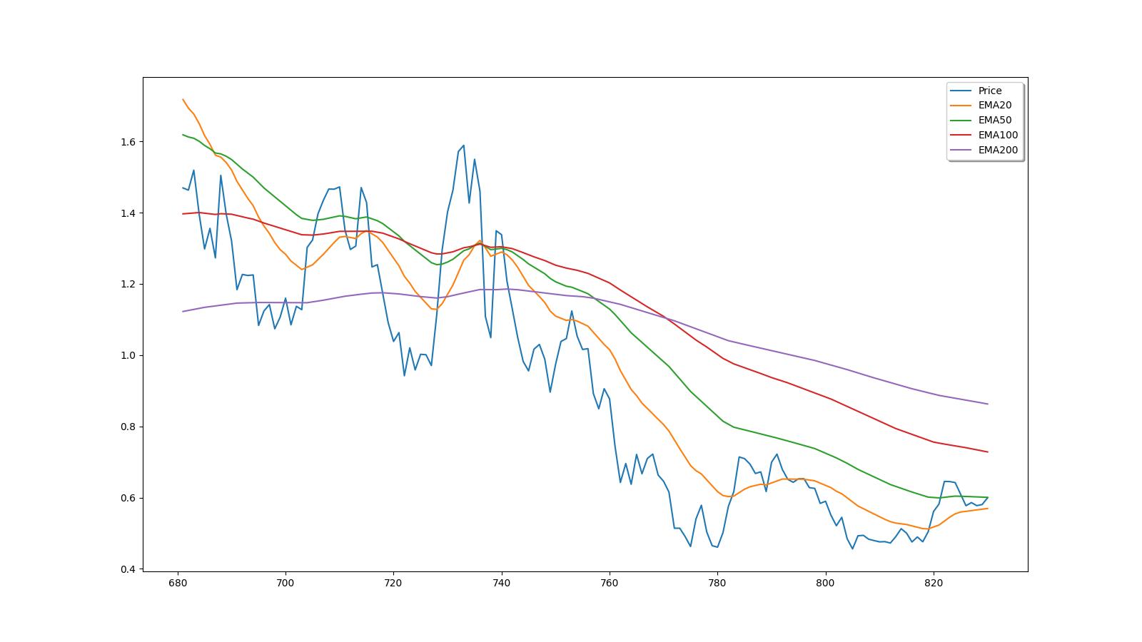 SPX6900 Exponential Moving Averages
