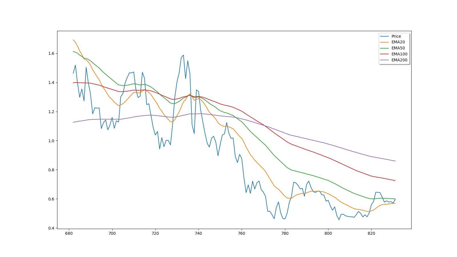 SPX6900 Exponential Moving Averages