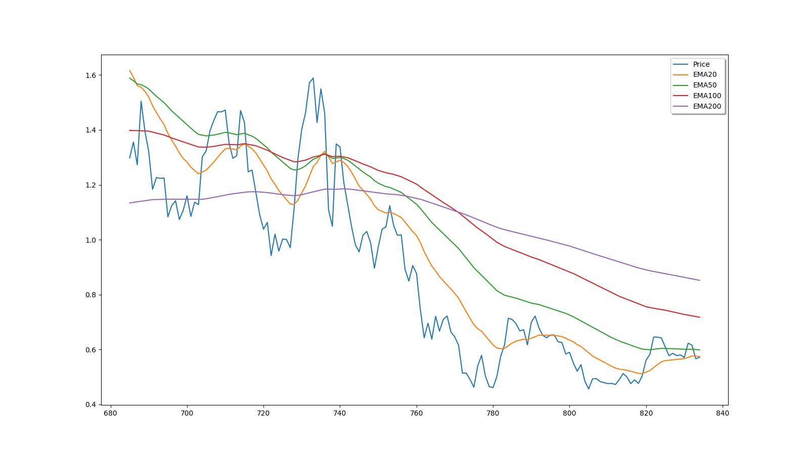 SPX6900 Exponential Moving Averages