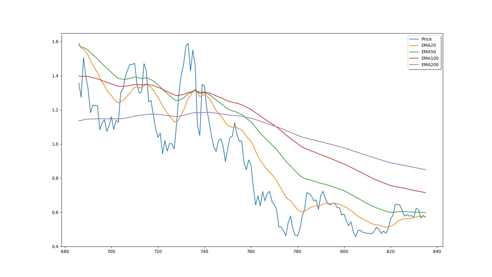 SPX6900 Exponential Moving Averages