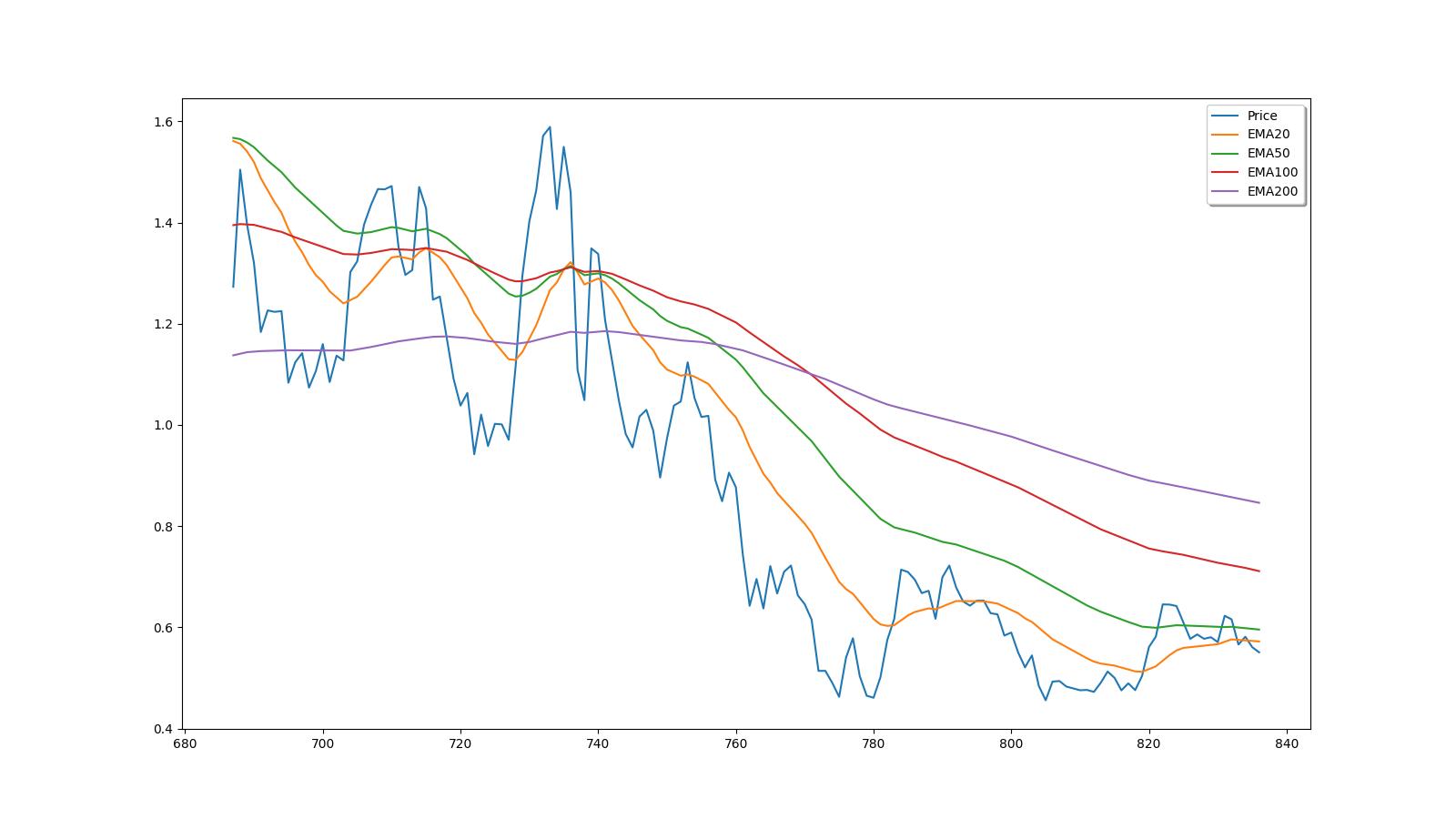 SPX6900 Exponential Moving Averages