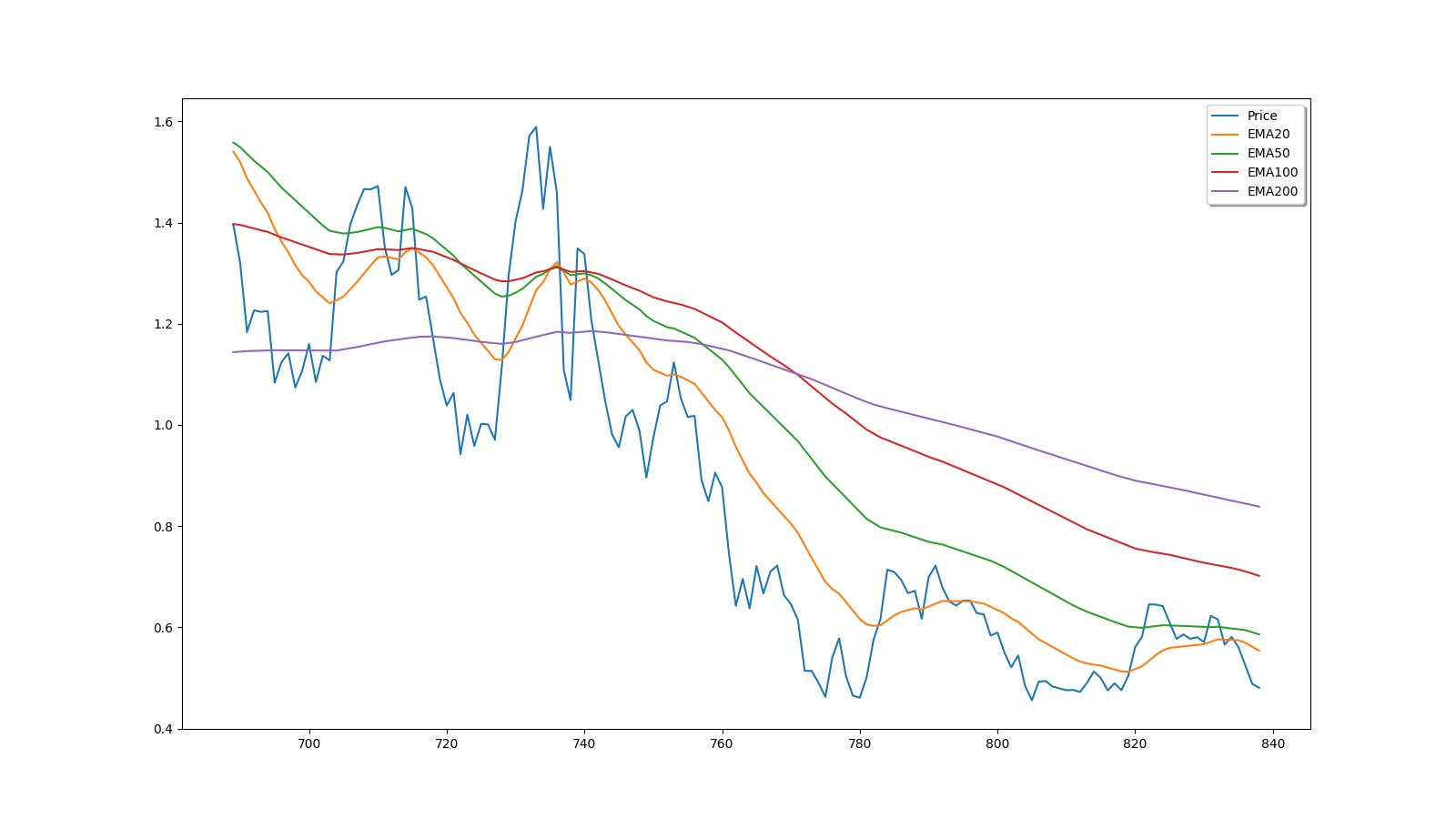 SPX6900 Exponential Moving Averages