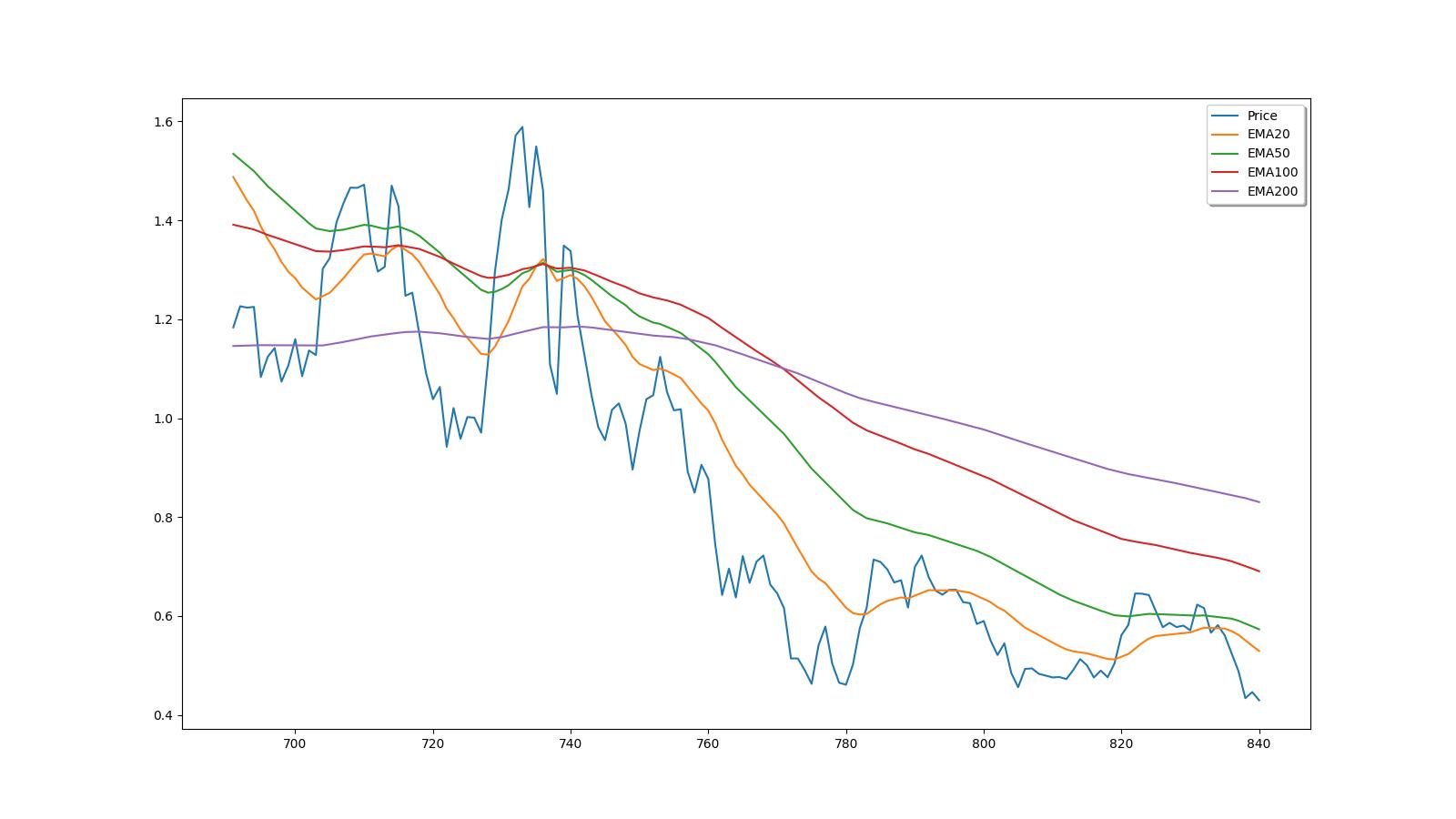 SPX6900 Exponential Moving Averages