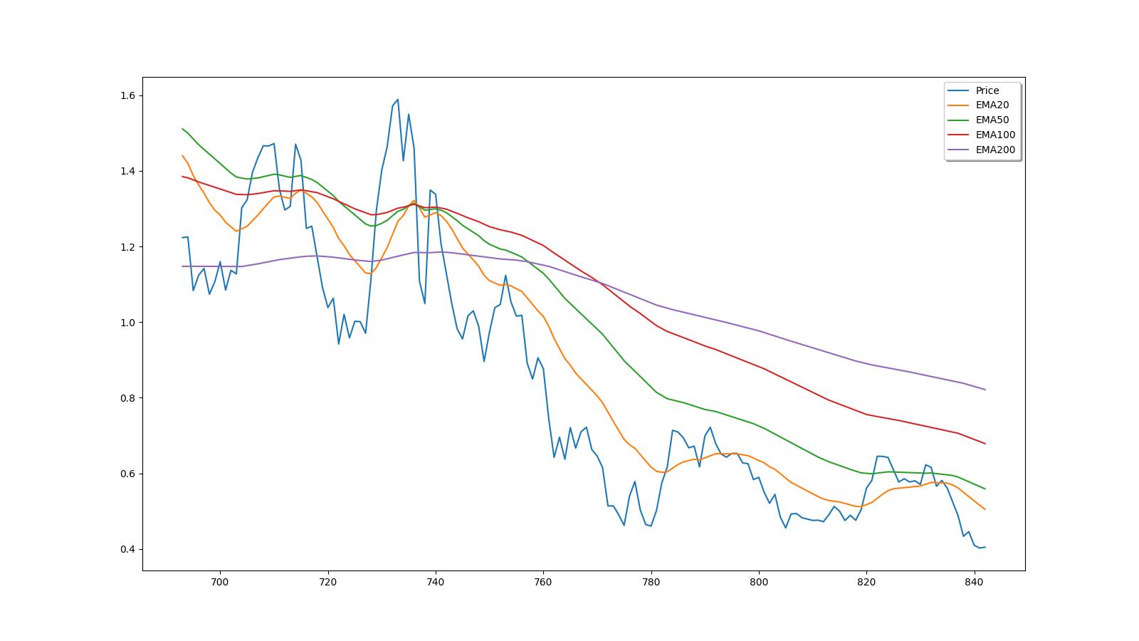 SPX6900 Exponential Moving Averages