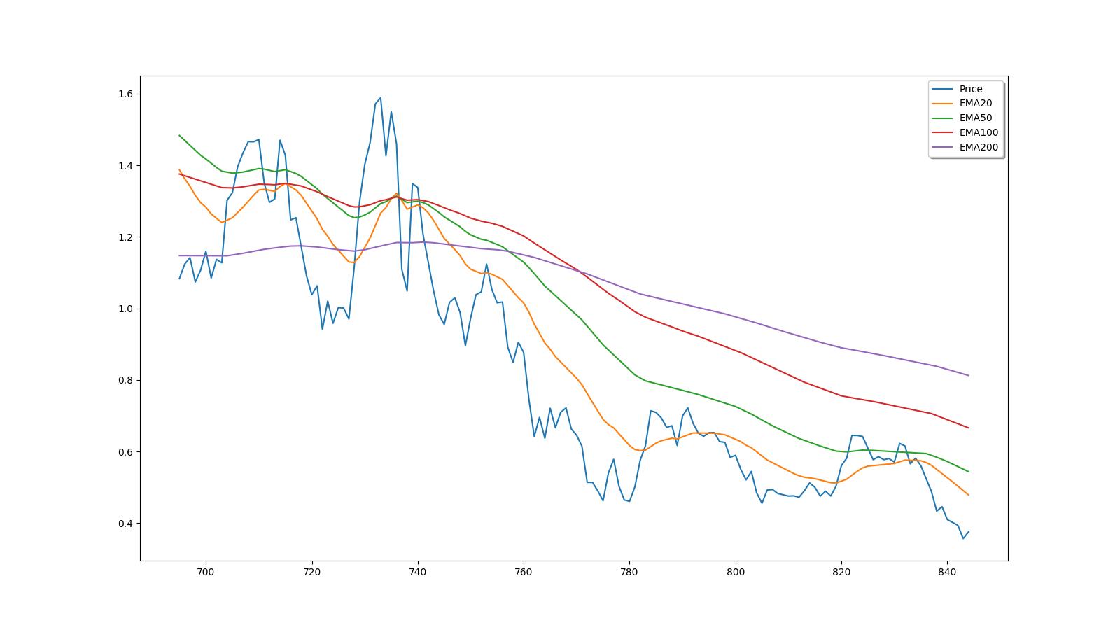 SPX6900 Exponential Moving Averages