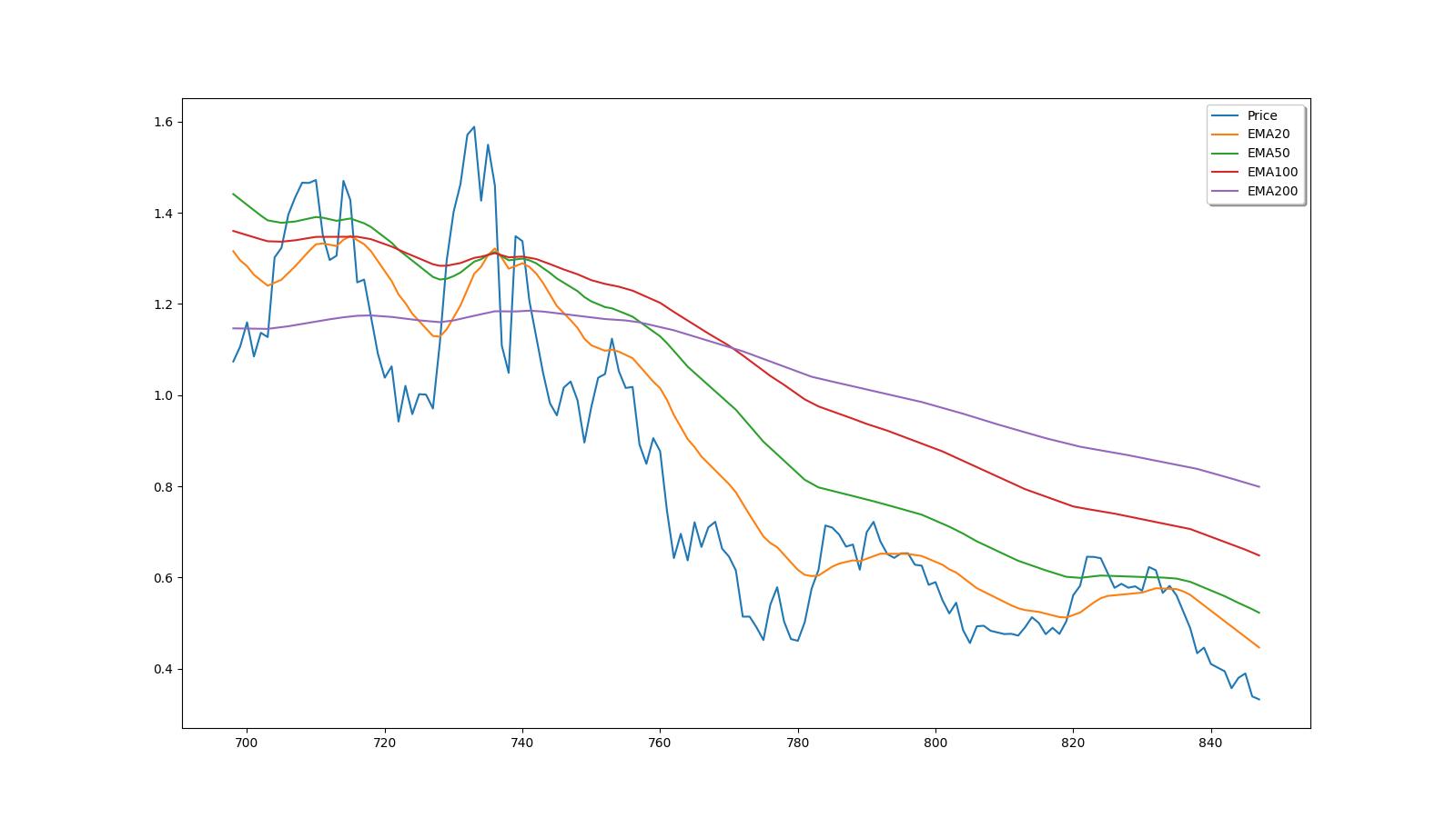 SPX6900 Exponential Moving Averages