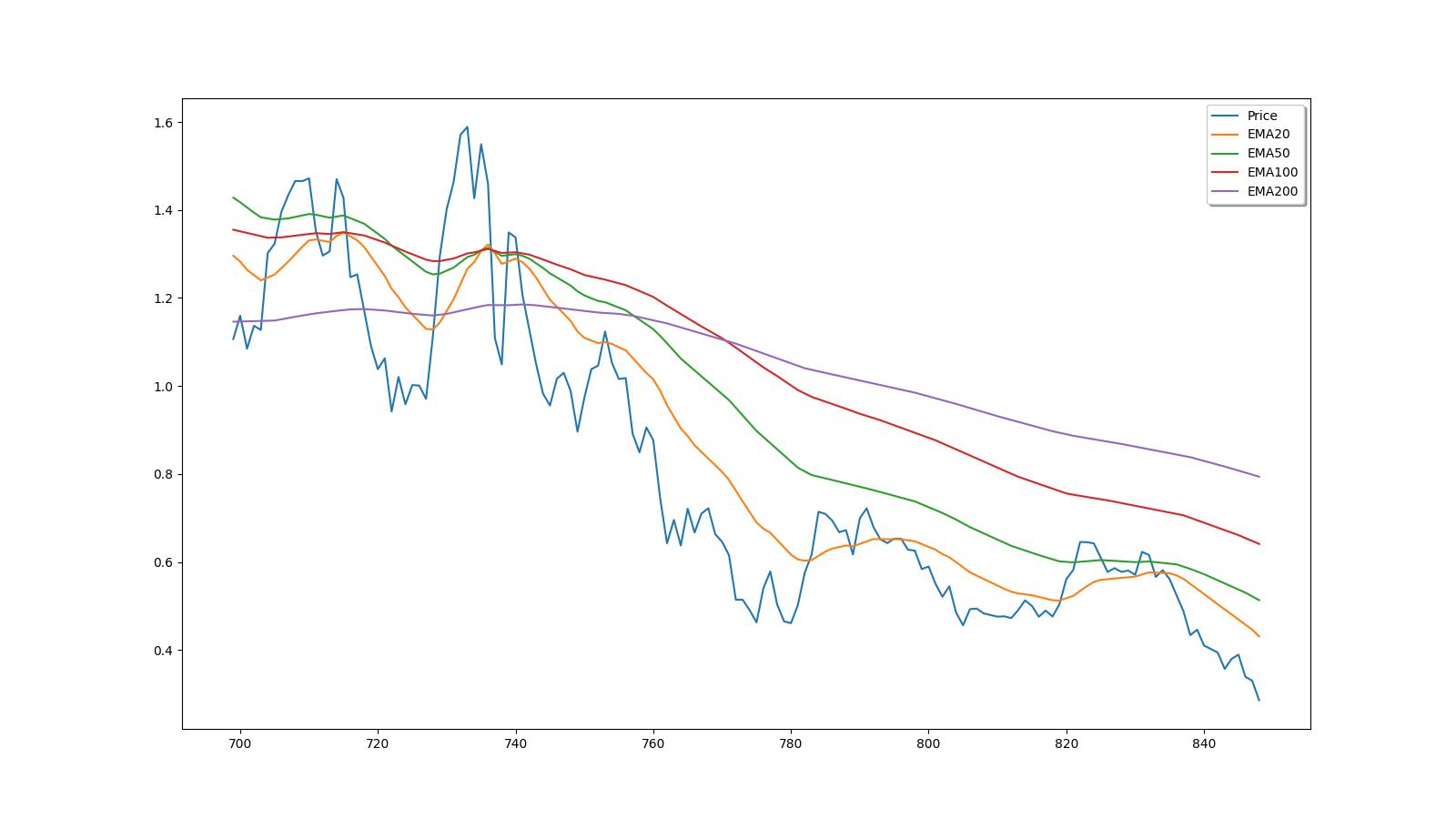 SPX6900 Exponential Moving Averages