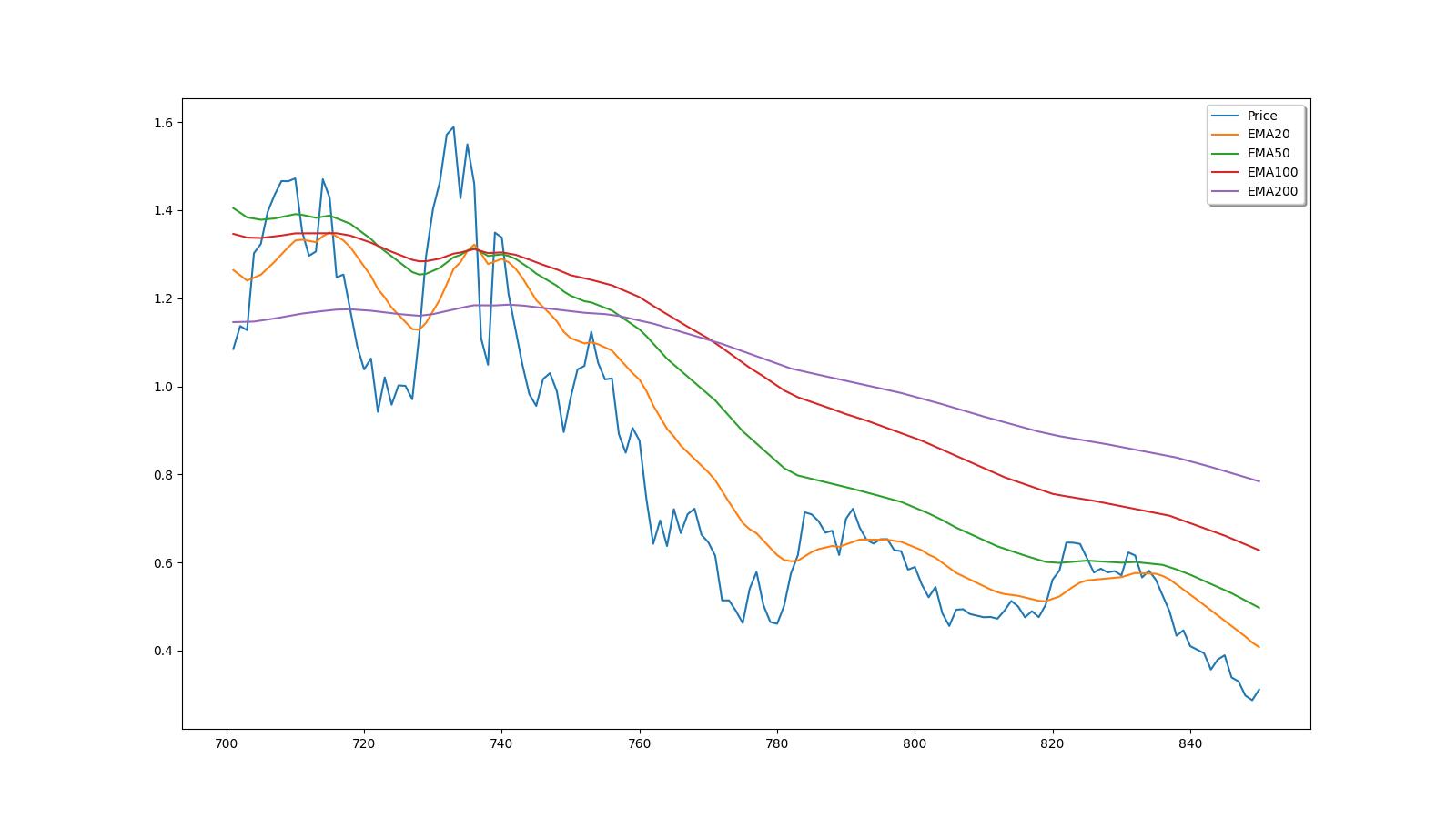 SPX6900 Exponential Moving Averages