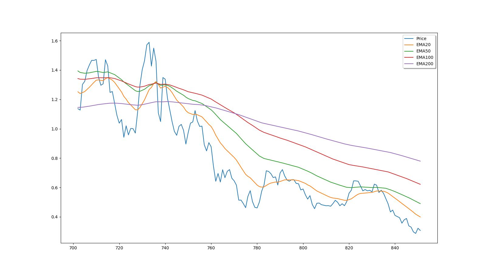 SPX6900 Exponential Moving Averages