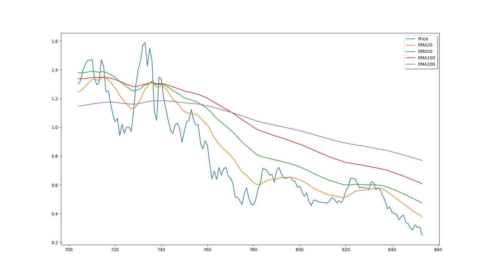 SPX6900 Exponential Moving Averages