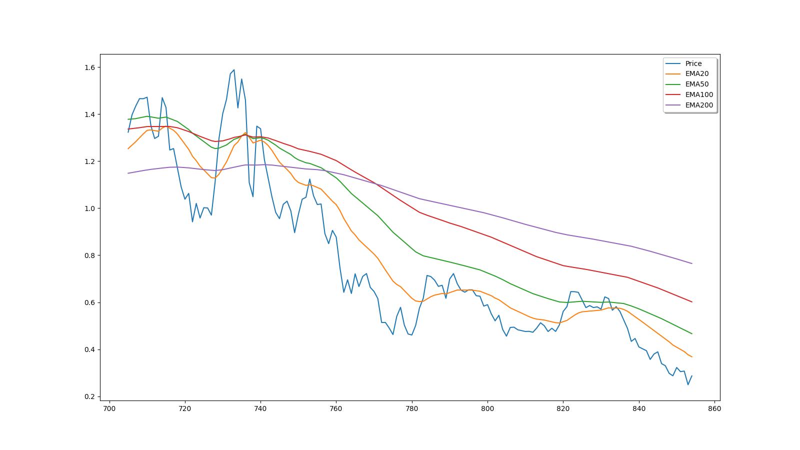 SPX6900 Exponential Moving Averages