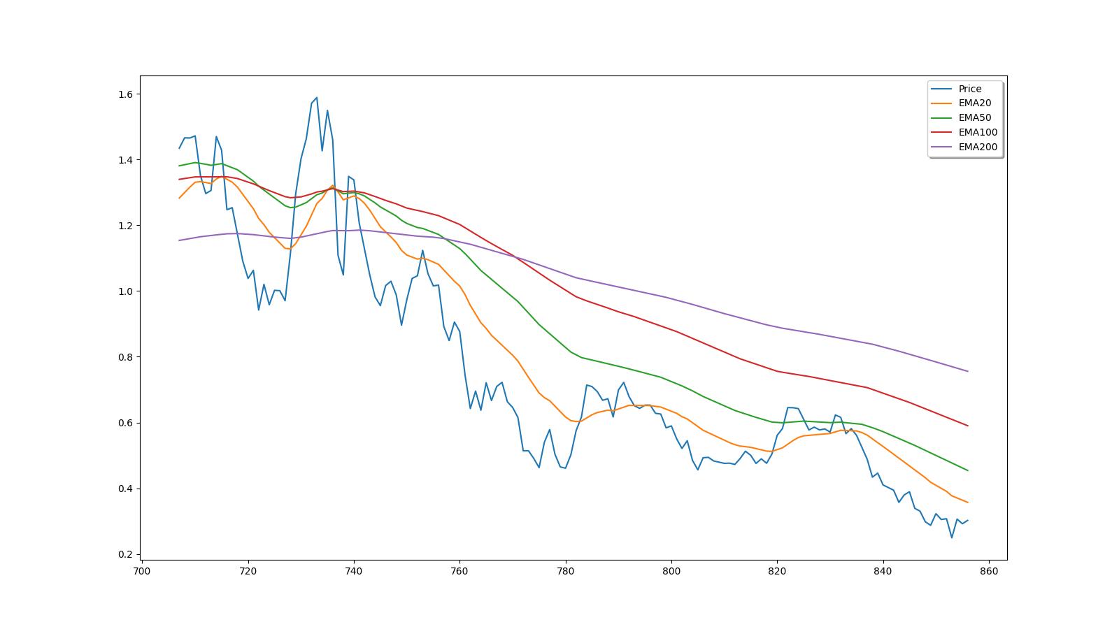 SPX6900 Exponential Moving Averages