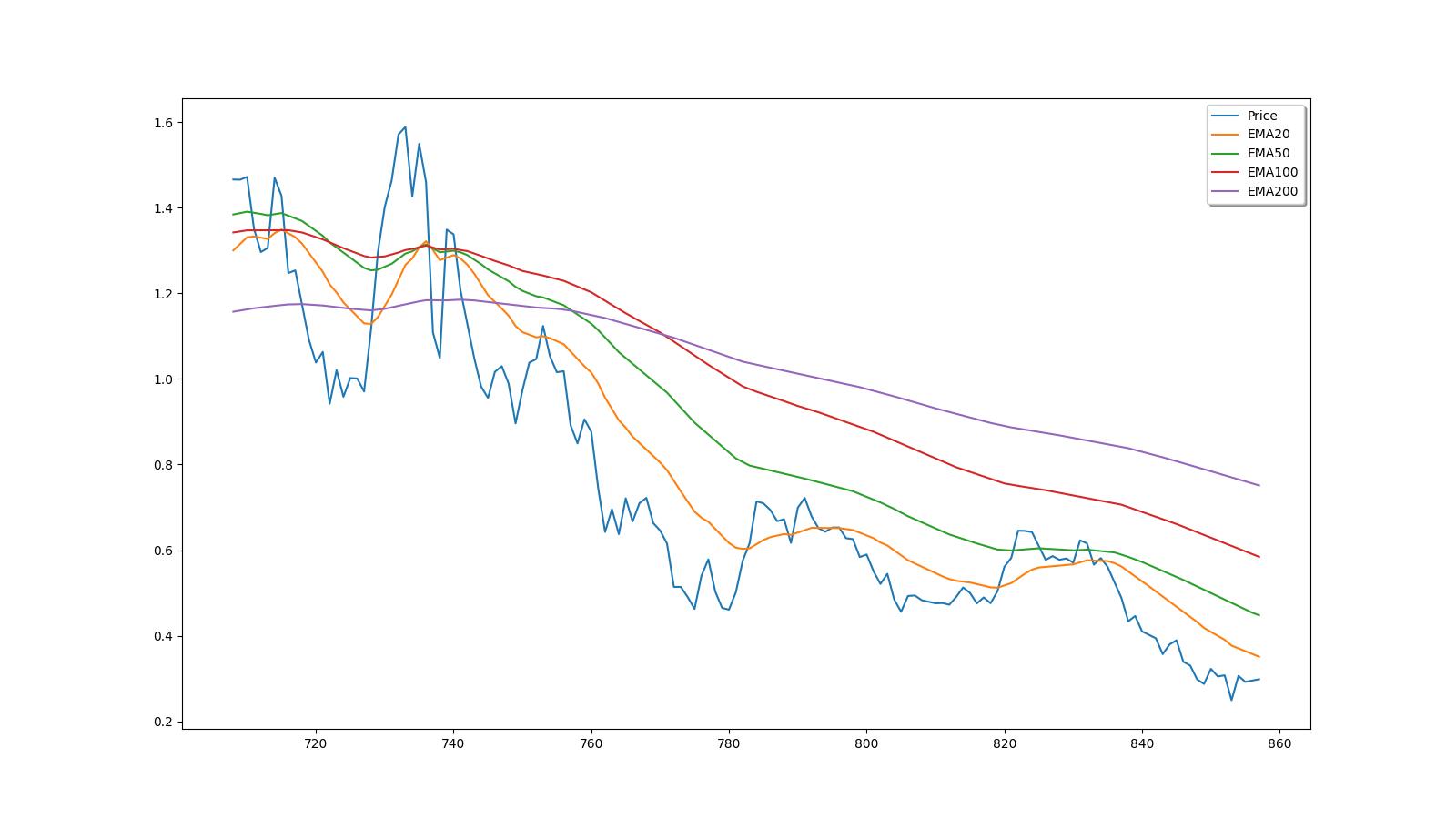 SPX6900 Exponential Moving Averages