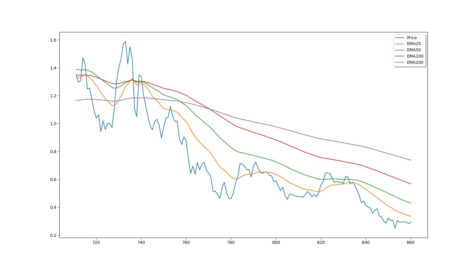 SPX6900 Exponential Moving Averages