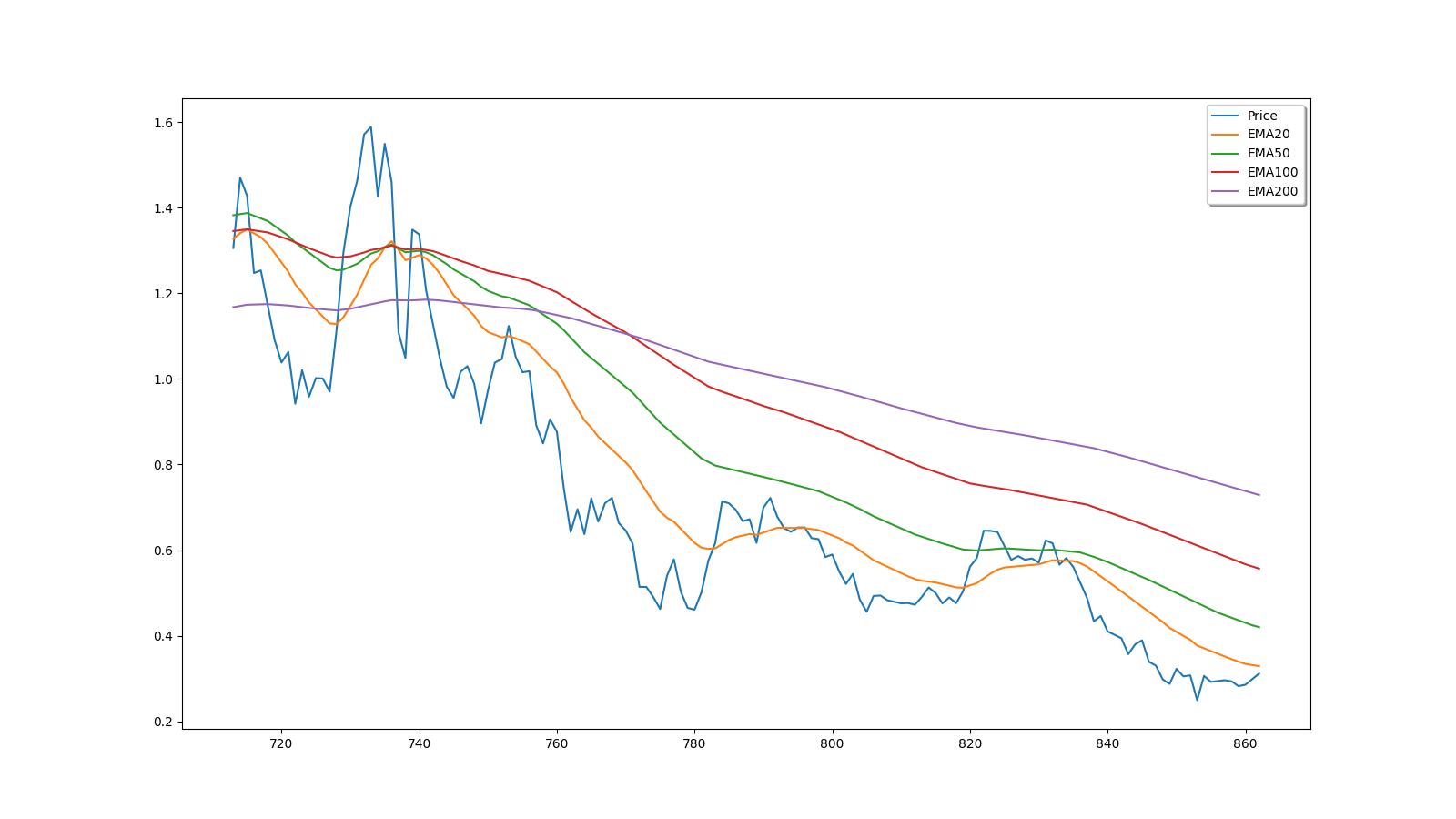 SPX6900 Exponential Moving Averages