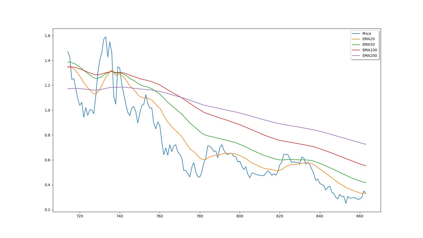 SPX6900 Exponential Moving Averages