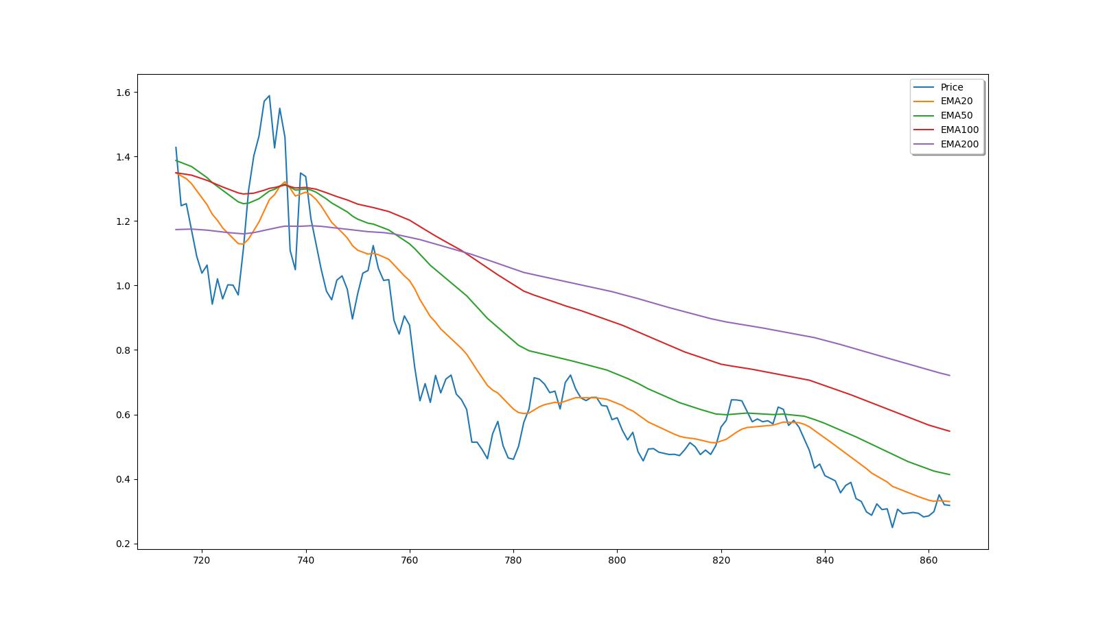 SPX6900 Exponential Moving Averages