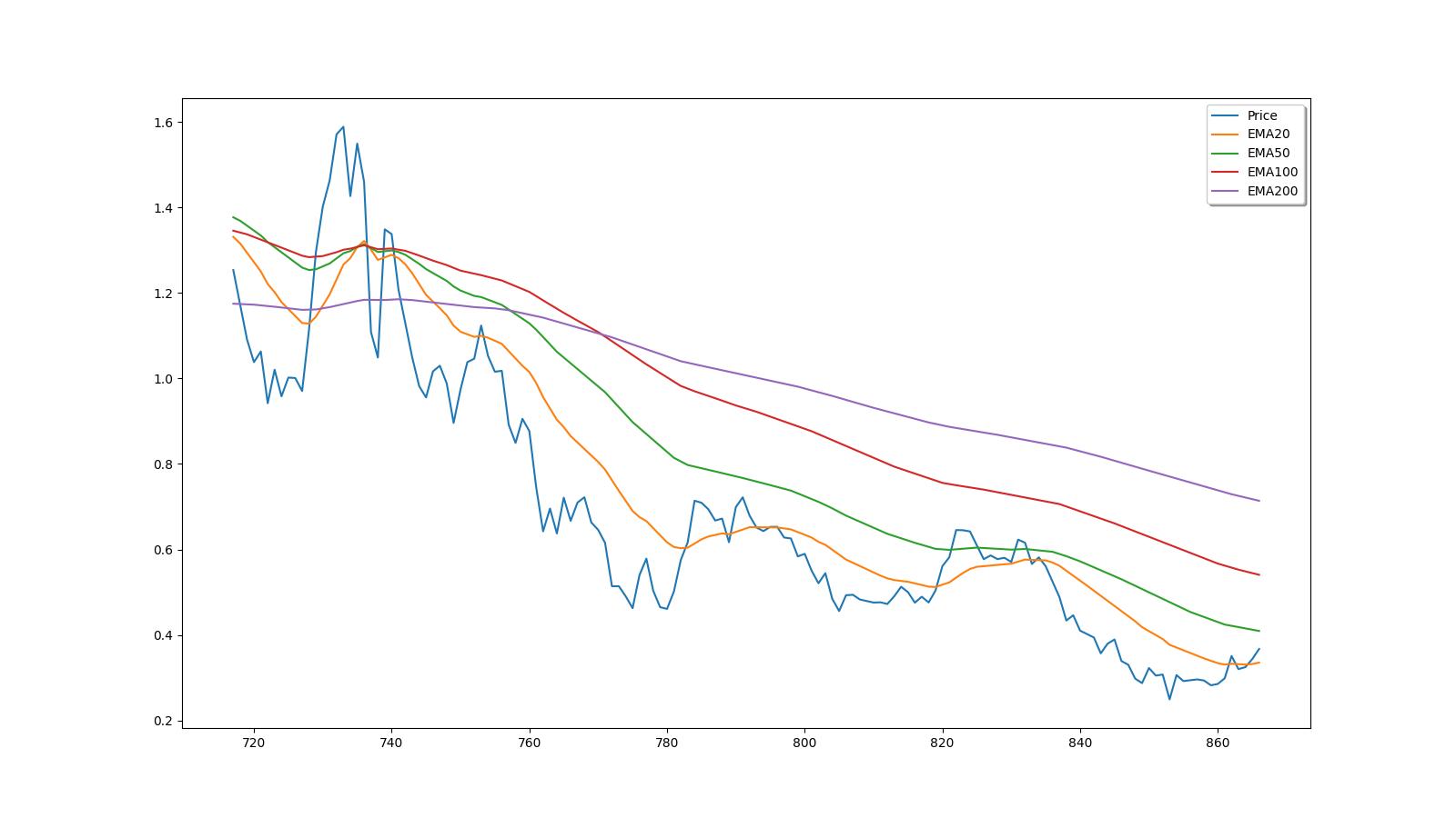SPX6900 Exponential Moving Averages