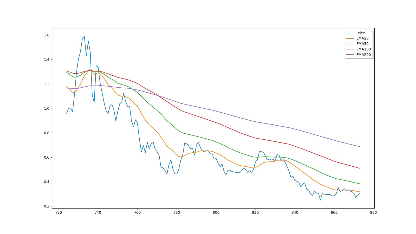 SPX6900 Exponential Moving Averages