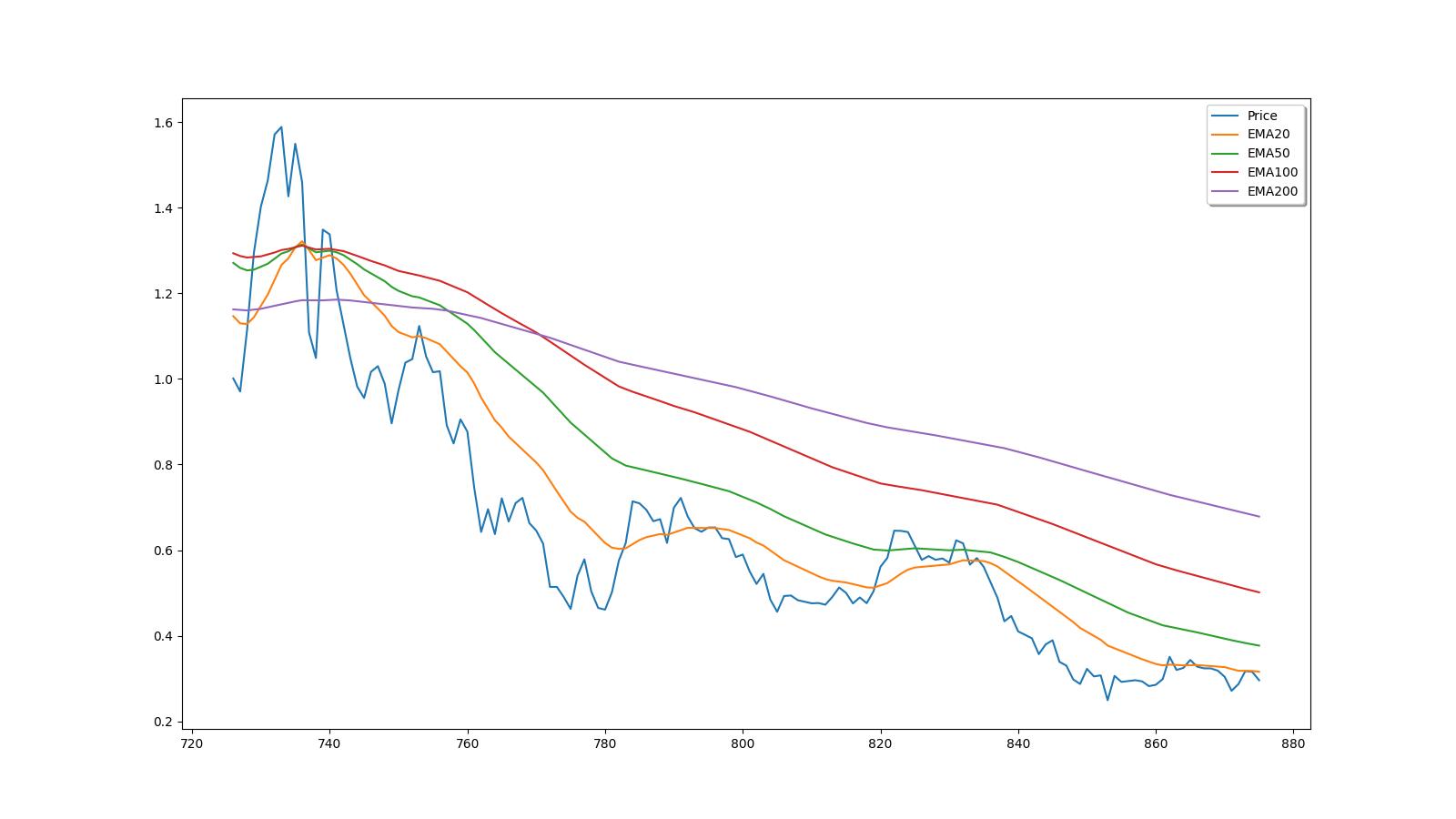 SPX6900 Exponential Moving Averages