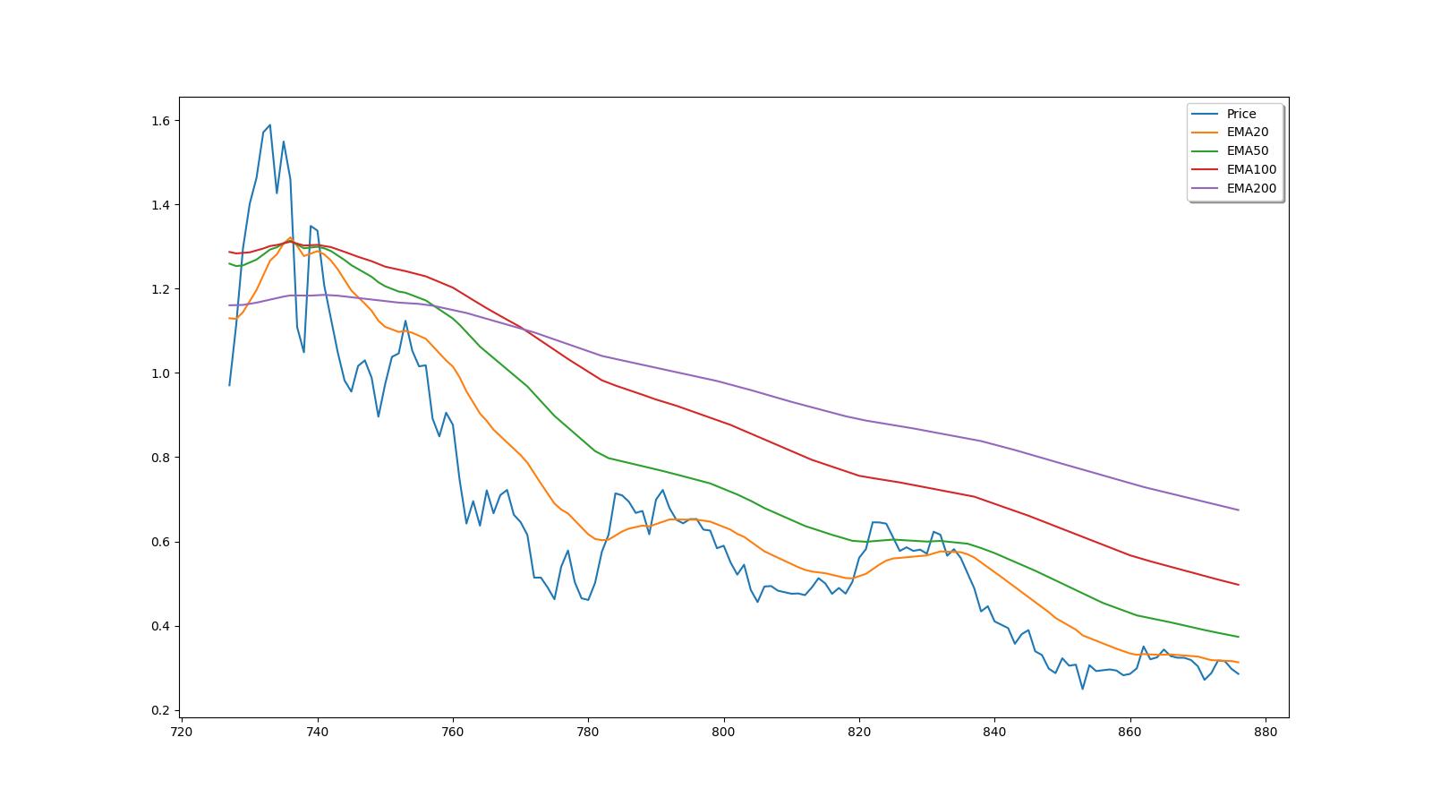 SPX6900 Exponential Moving Averages