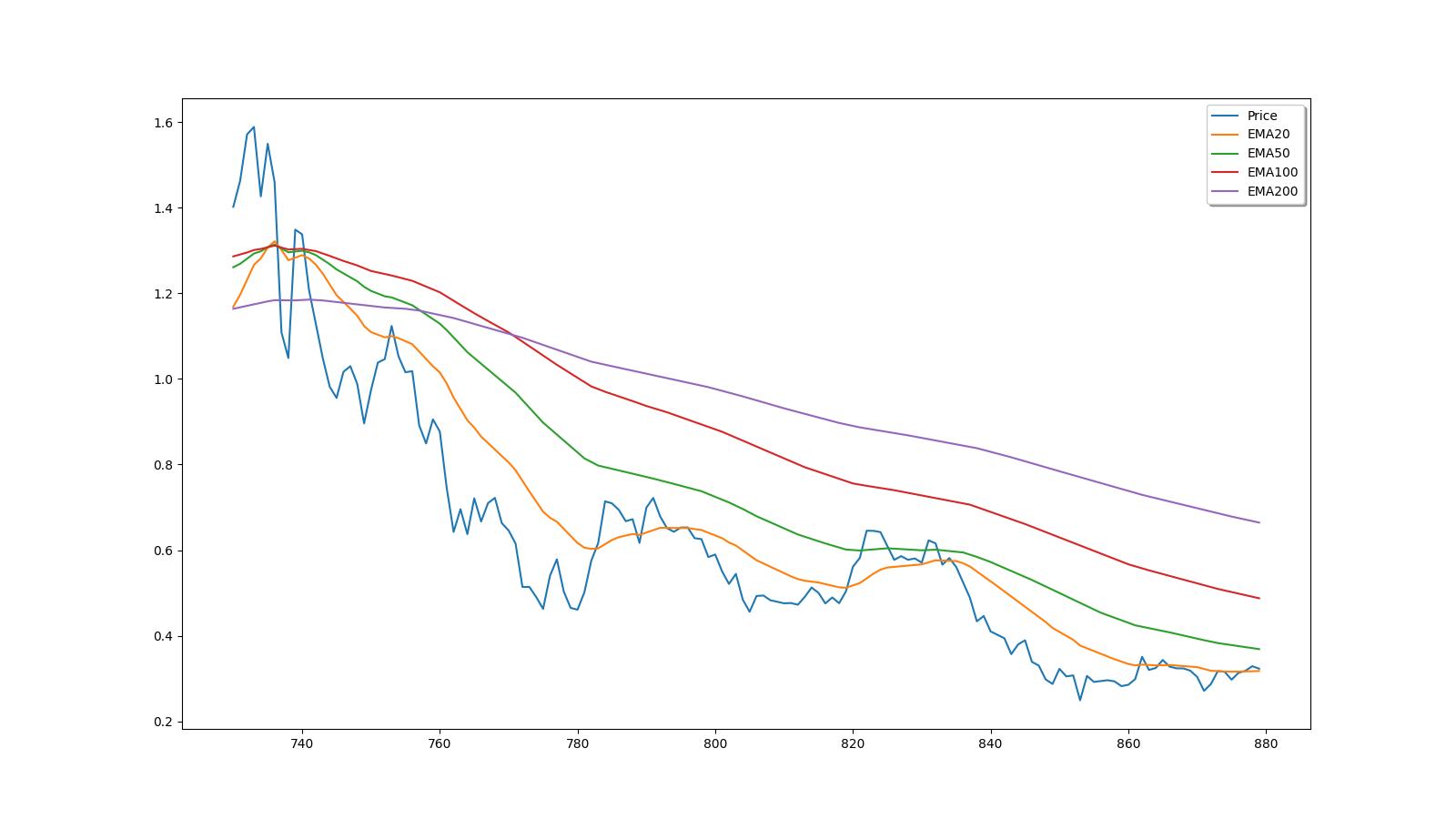 SPX6900 Exponential Moving Averages