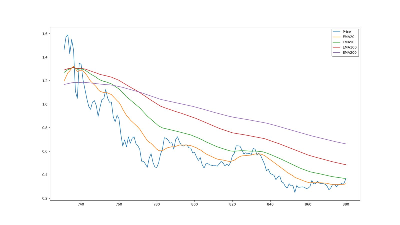 SPX6900 Exponential Moving Averages