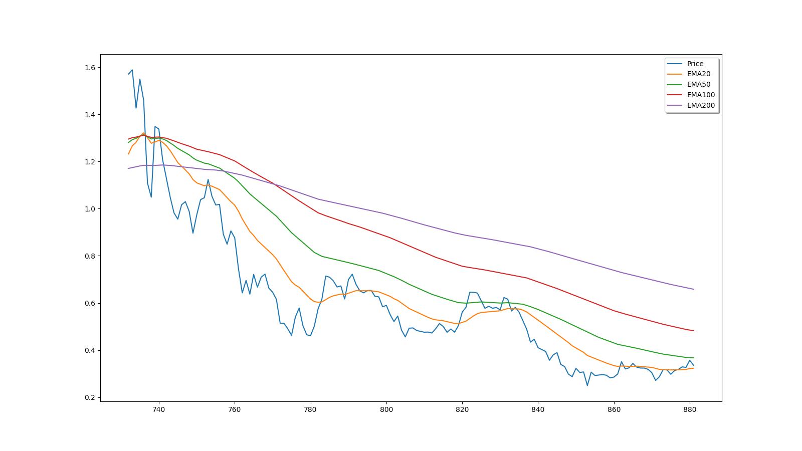 SPX6900 Exponential Moving Averages