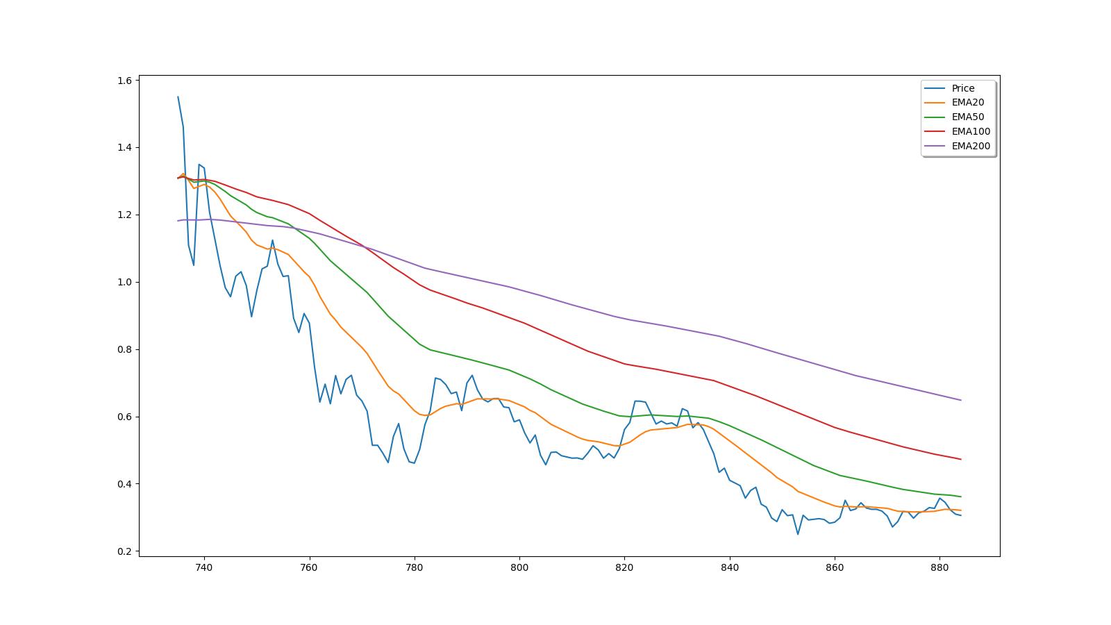 SPX6900 Exponential Moving Averages
