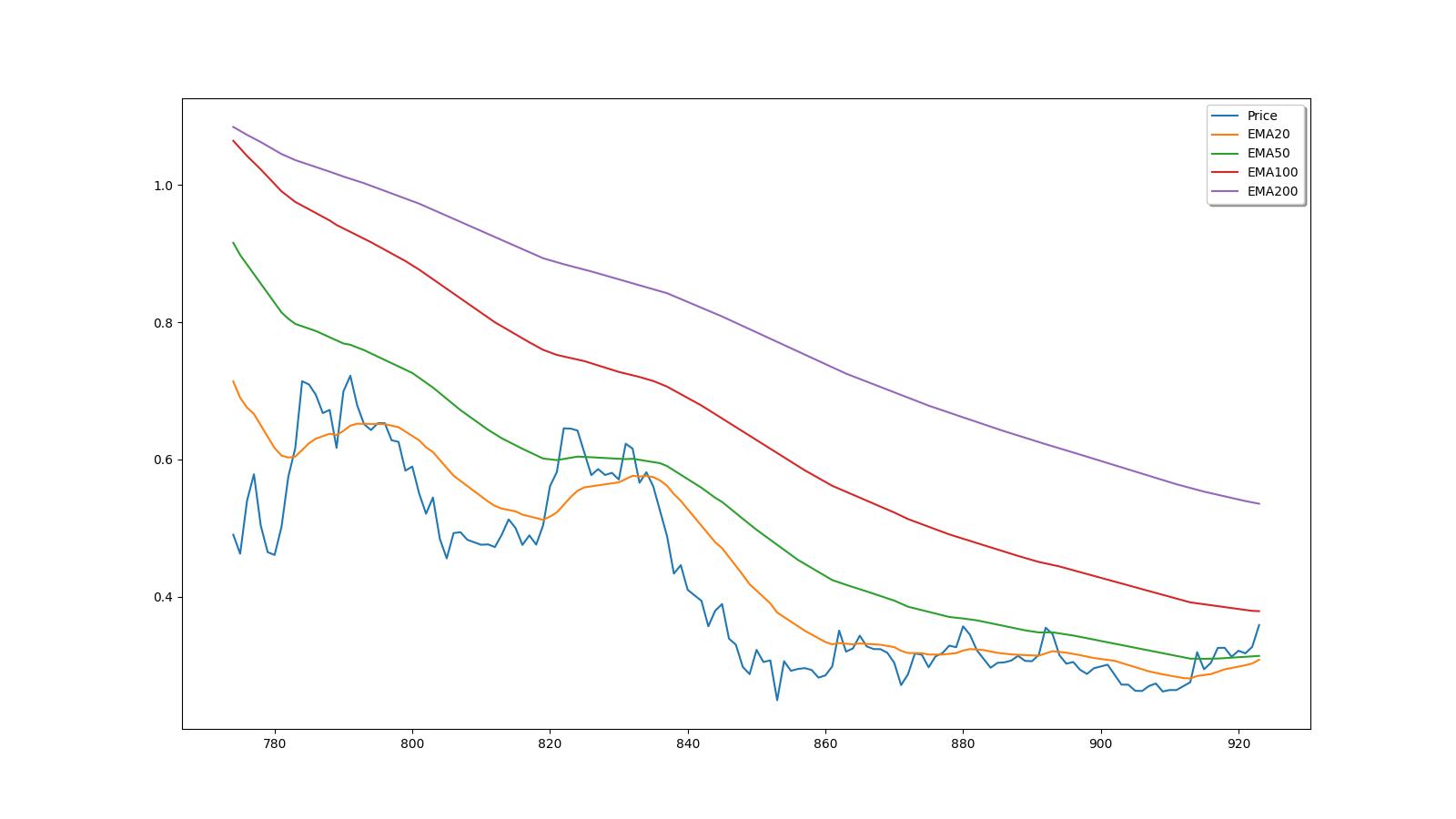 SPX6900 Exponential Moving Averages