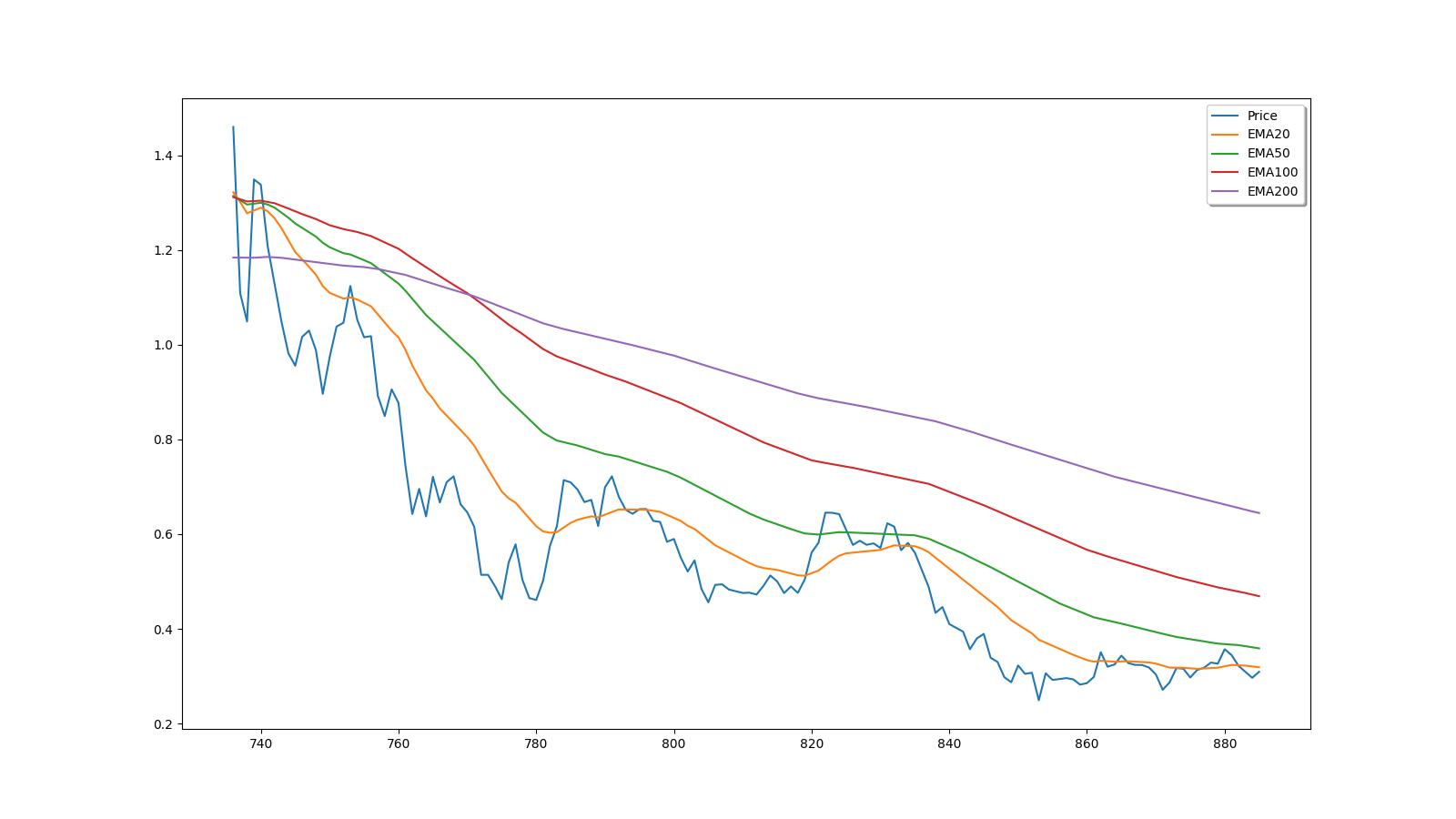SPX6900 Exponential Moving Averages