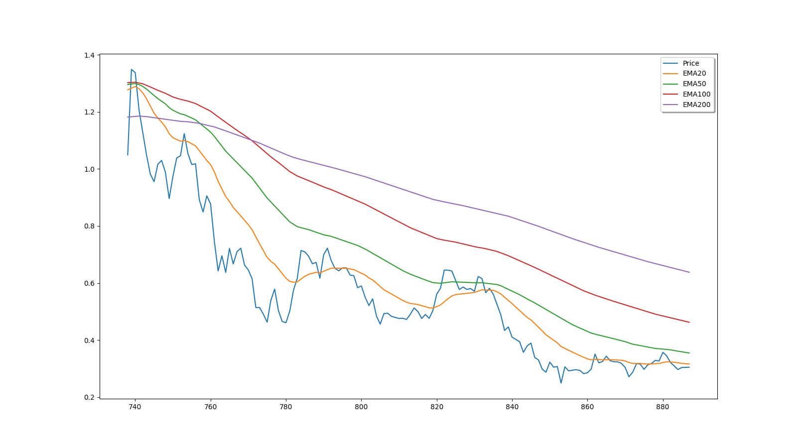SPX6900 Exponential Moving Averages