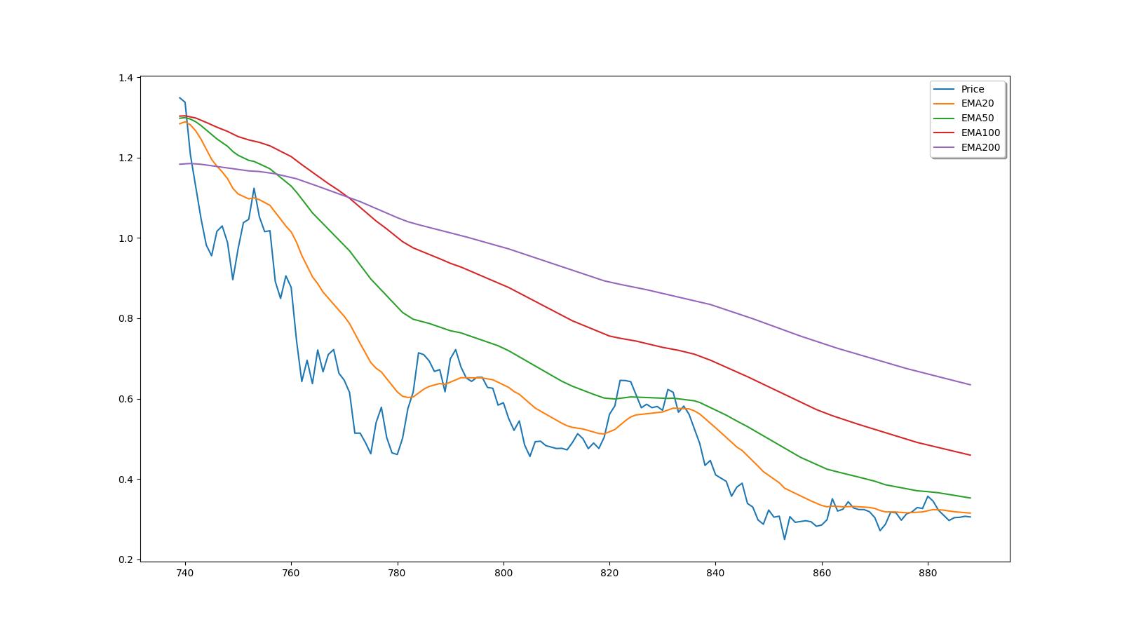 SPX6900 Exponential Moving Averages