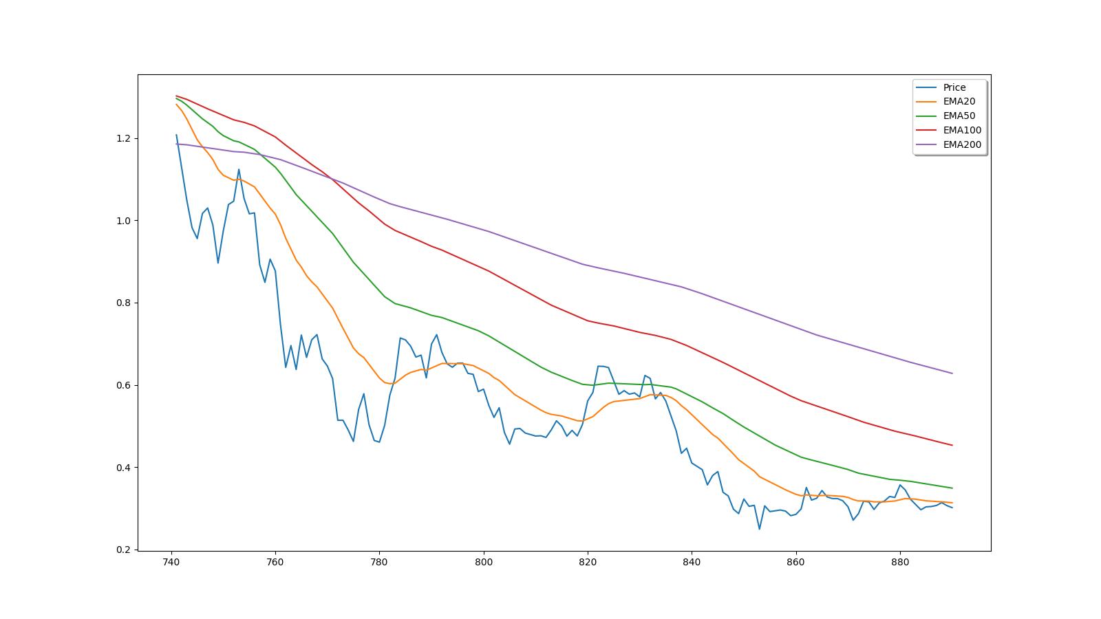 SPX6900 Exponential Moving Averages