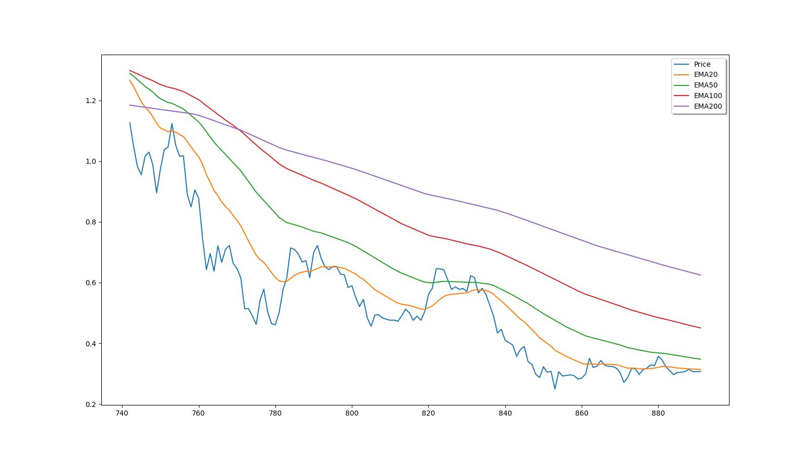 SPX6900 Exponential Moving Averages