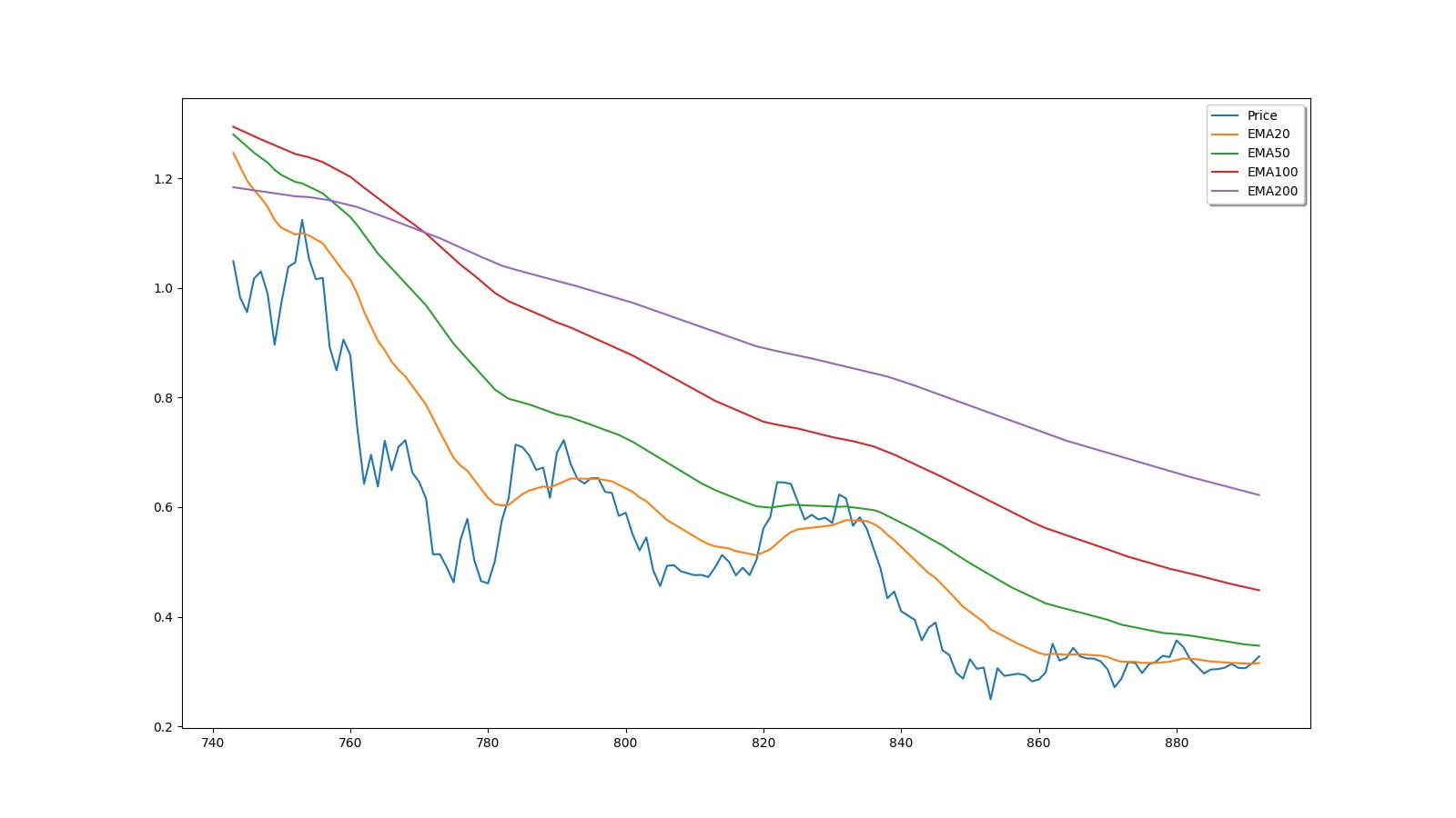SPX6900 Exponential Moving Averages