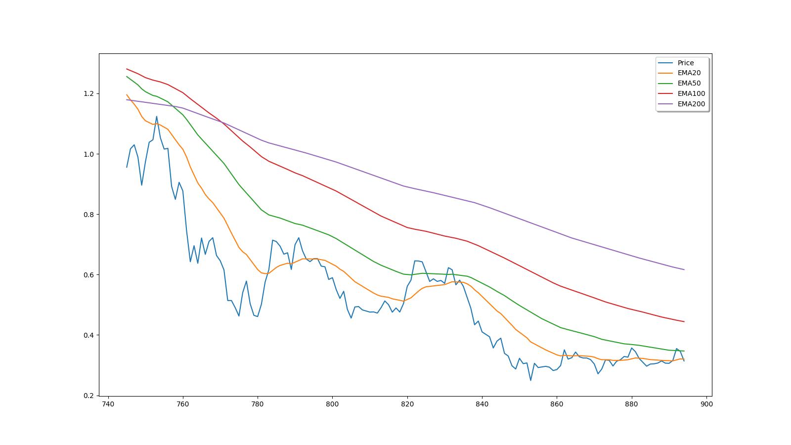 SPX6900 Exponential Moving Averages