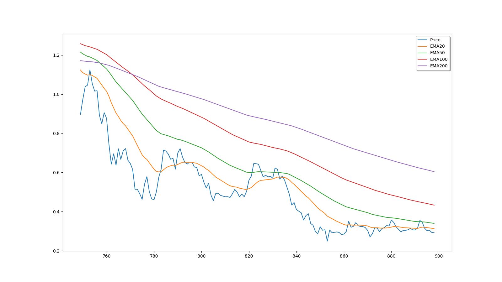 SPX6900 Exponential Moving Averages