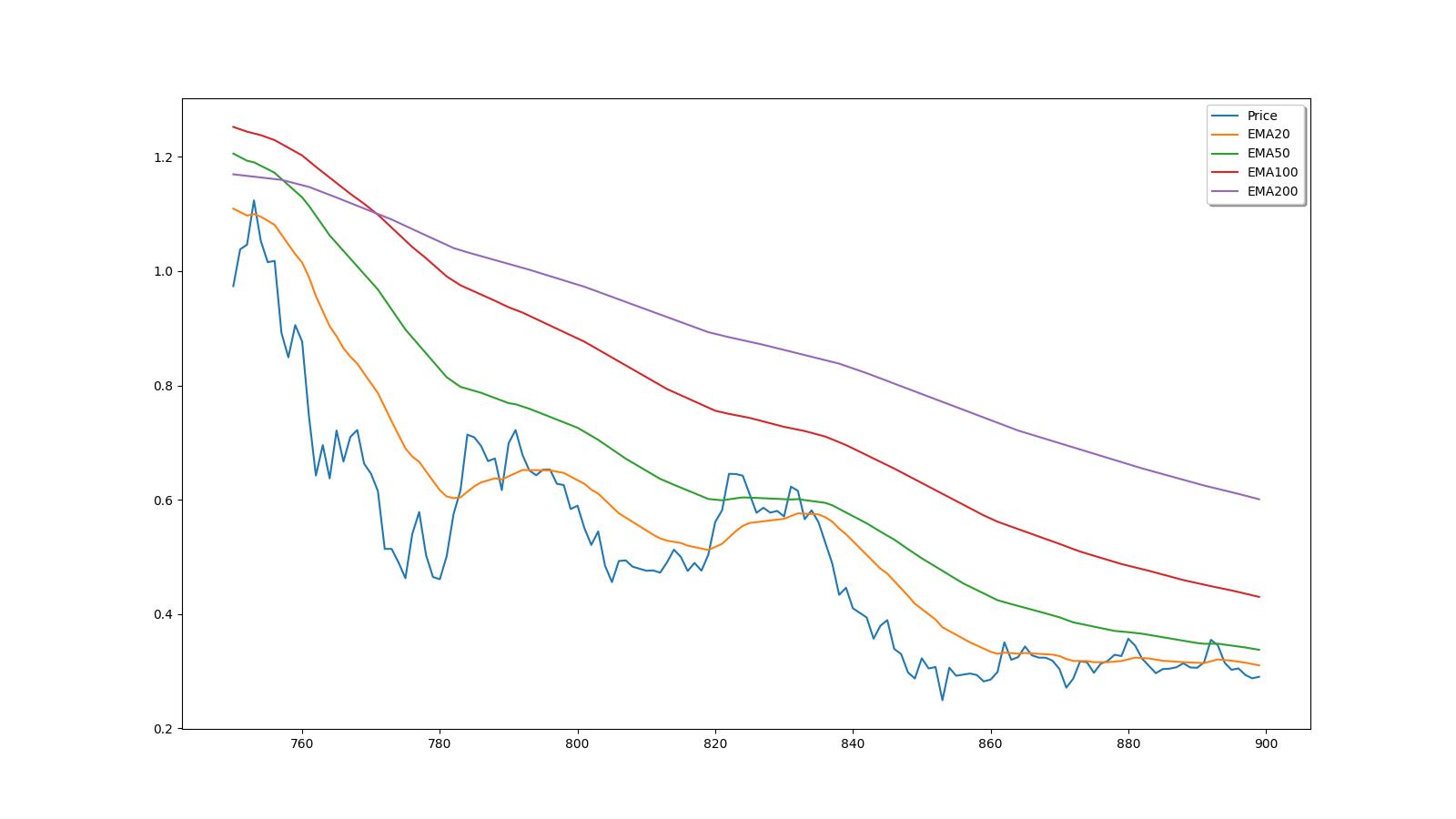 SPX6900 Exponential Moving Averages