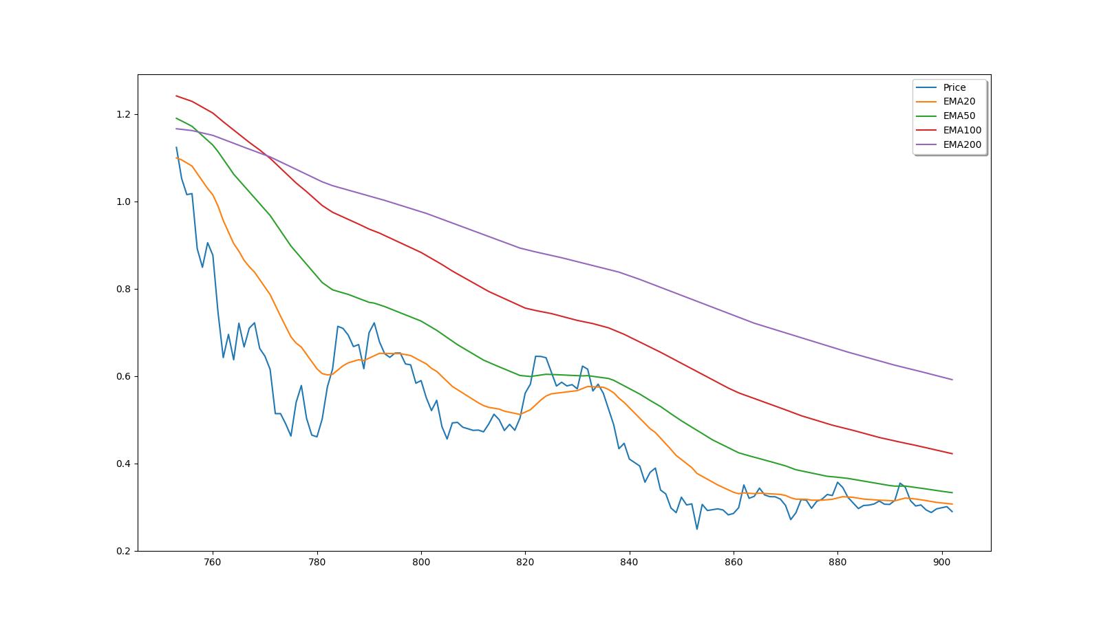 SPX6900 Exponential Moving Averages