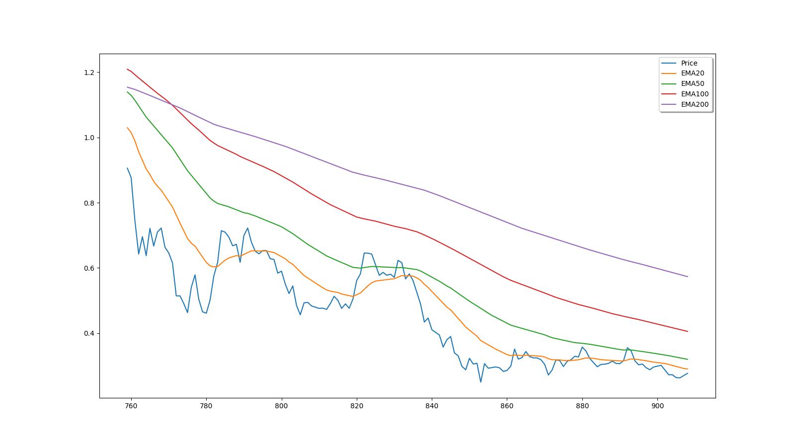 SPX6900 Exponential Moving Averages