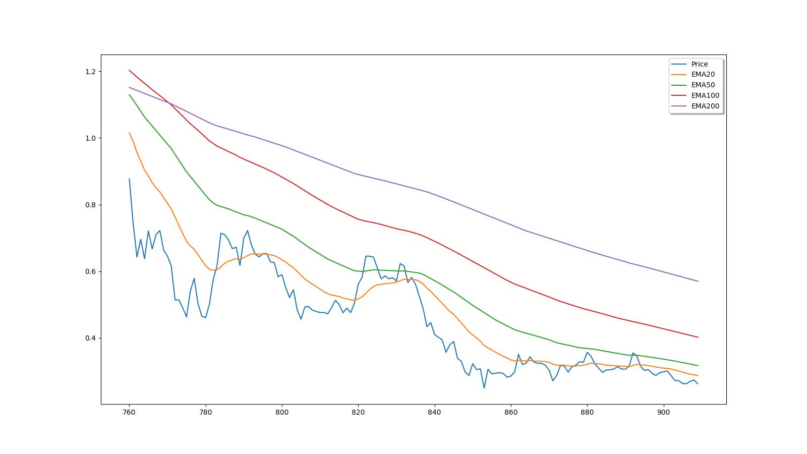 SPX6900 Exponential Moving Averages