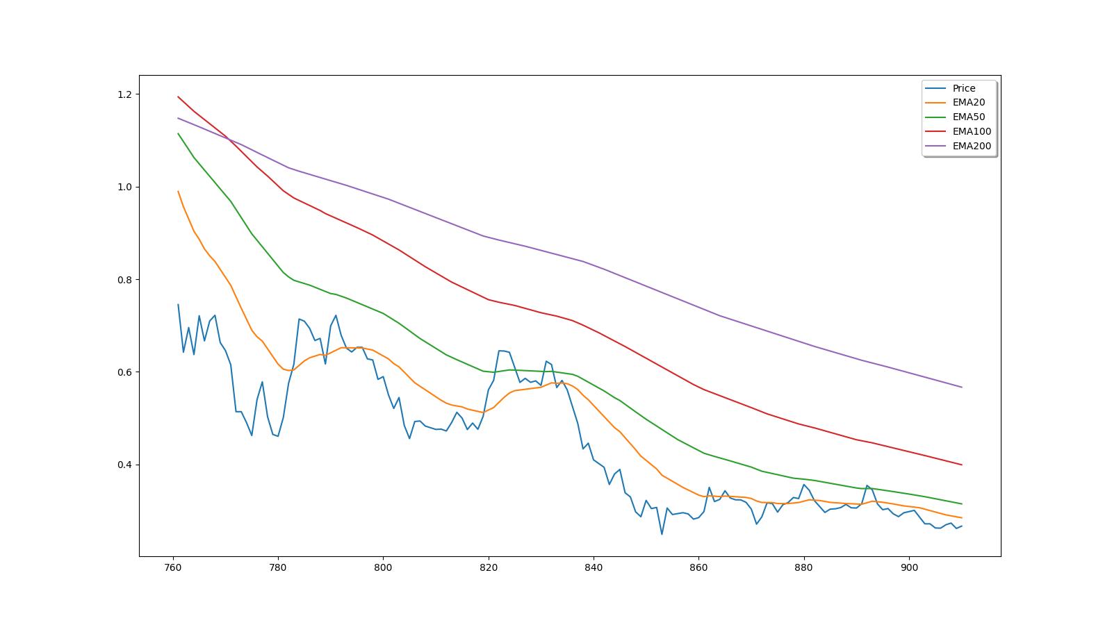 SPX6900 Exponential Moving Averages