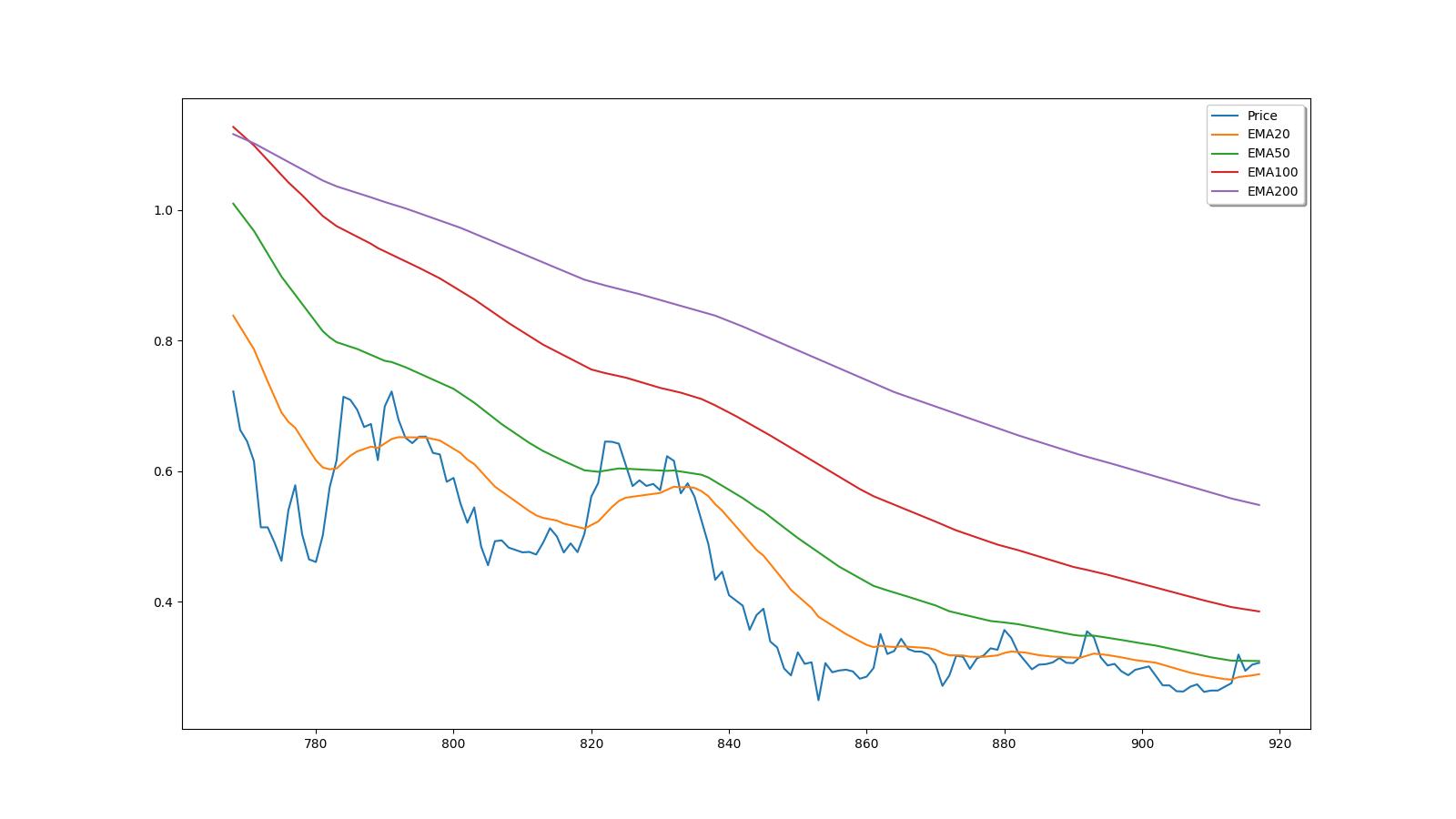 SPX6900 Exponential Moving Averages