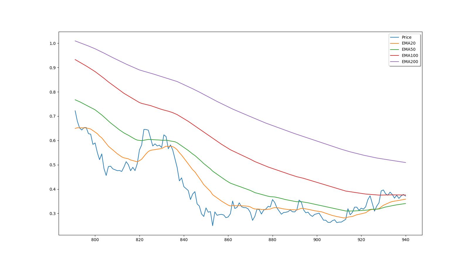 SPX6900 Exponential Moving Averages
